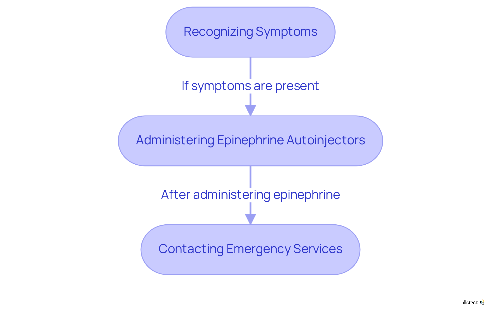 Follow the arrows to see the steps to take when someone shows signs of a soy allergy. Each box represents an important action to ensure safety and prompt medical response.
