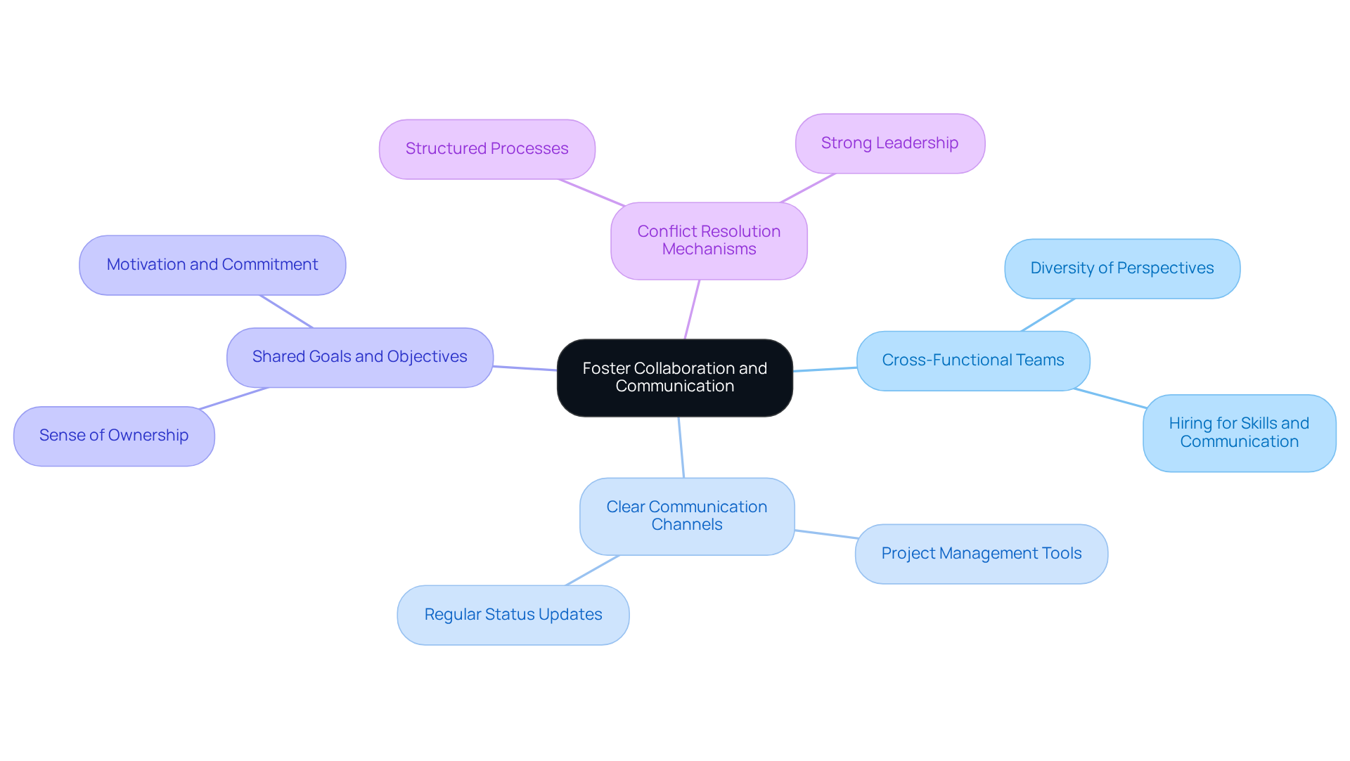 The central node represents the main theme of collaboration. Each branch shows a strategy to improve teamwork, with further details available as you explore each branch.