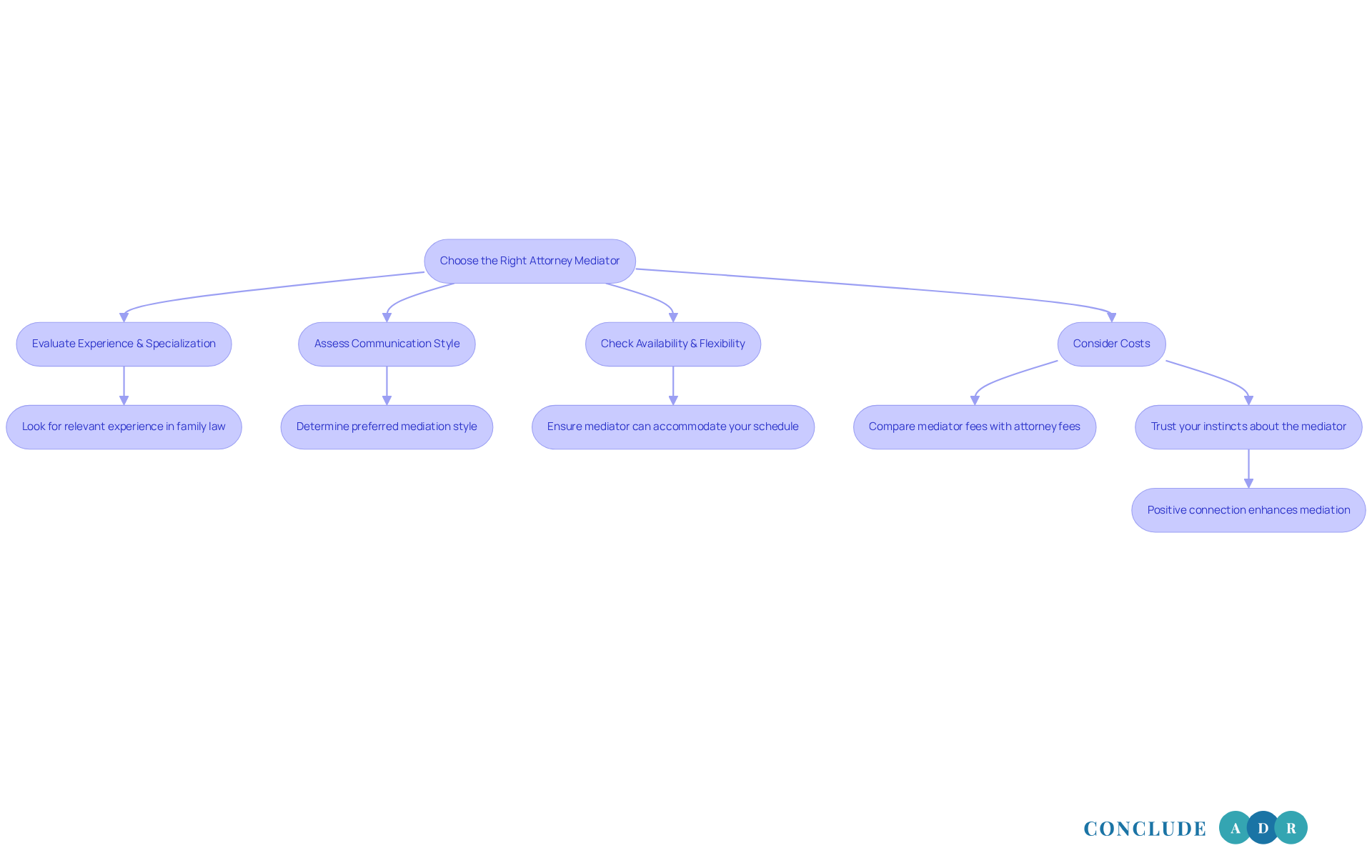 Follow the flowchart to guide your decision-making process: start from the top and work your way through each consideration to find the best mediator for your needs.