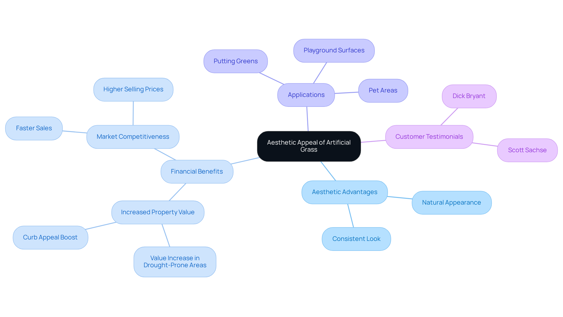 This mindmap shows how artificial grass enhances outdoor spaces. Start at the center with the main idea, then follow the branches to explore its aesthetic benefits, financial advantages, various applications, and what satisfied customers have to say. This mindmap shows how artificial grass enhances outdoor spaces. Start at the center with the main idea, then follow the branches to explore its aesthetic benefits, financial advantages, various applications, and what satisfied customers have to say.
