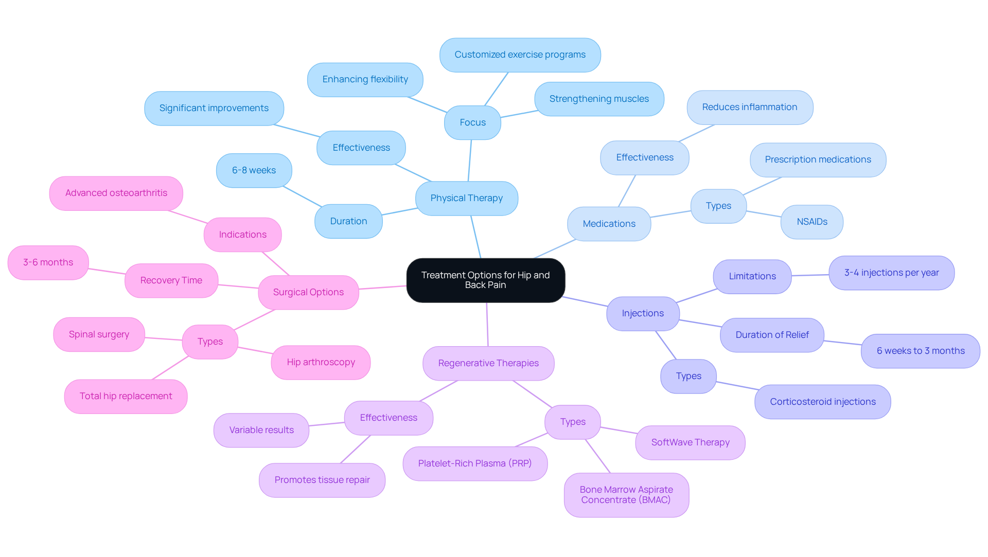This mindmap shows various treatment options for hip and back pain. Start at the center with the main theme, then follow the branches to explore each treatment type and its details. Each color represents a different treatment category, making it easy to see how they relate to one another. This mindmap shows various treatment options for hip and back pain. Start at the center with the main theme, then follow the branches to explore each treatment type and its details. Each color represents a different treatment category, making it easy to see how they relate to one another.