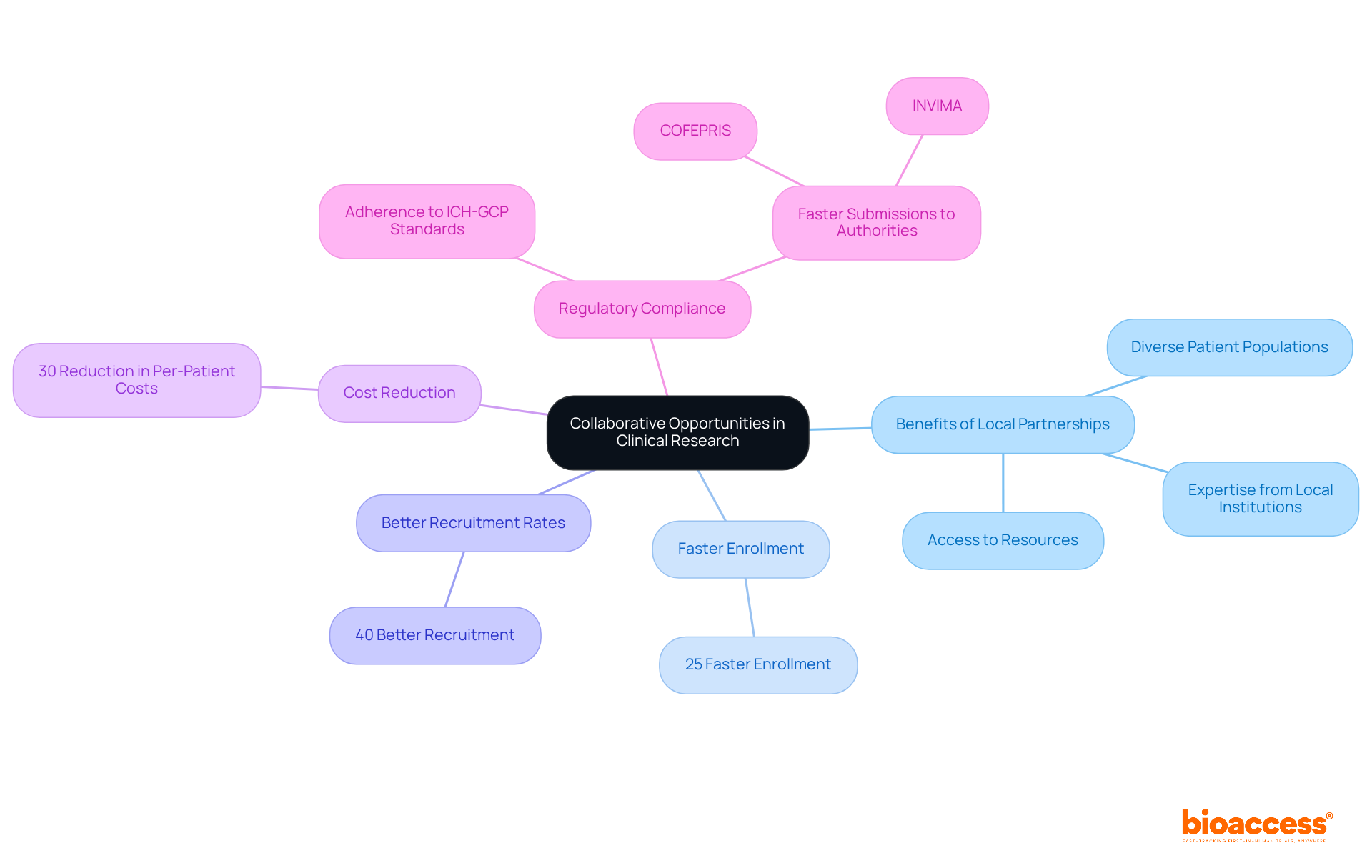 This mindmap illustrates how partnering with local institutions can enhance clinical research. Each branch represents a key benefit of collaboration, and the sub-branches provide specific examples or statistics that support these benefits. Follow the branches to see how local partnerships can lead to improved outcomes in clinical trials. This mindmap illustrates how partnering with local institutions can enhance clinical research. Each branch represents a key benefit of collaboration, and the sub-branches provide specific examples or statistics that support these benefits. Follow the branches to see how local partnerships can lead to improved outcomes in clinical trials.