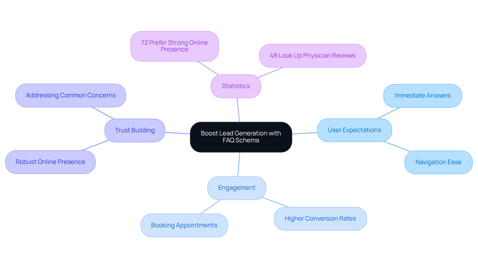 The center represents the main strategy, and the branches show how different aspects like user expectations and trust contribute to effective lead generation.