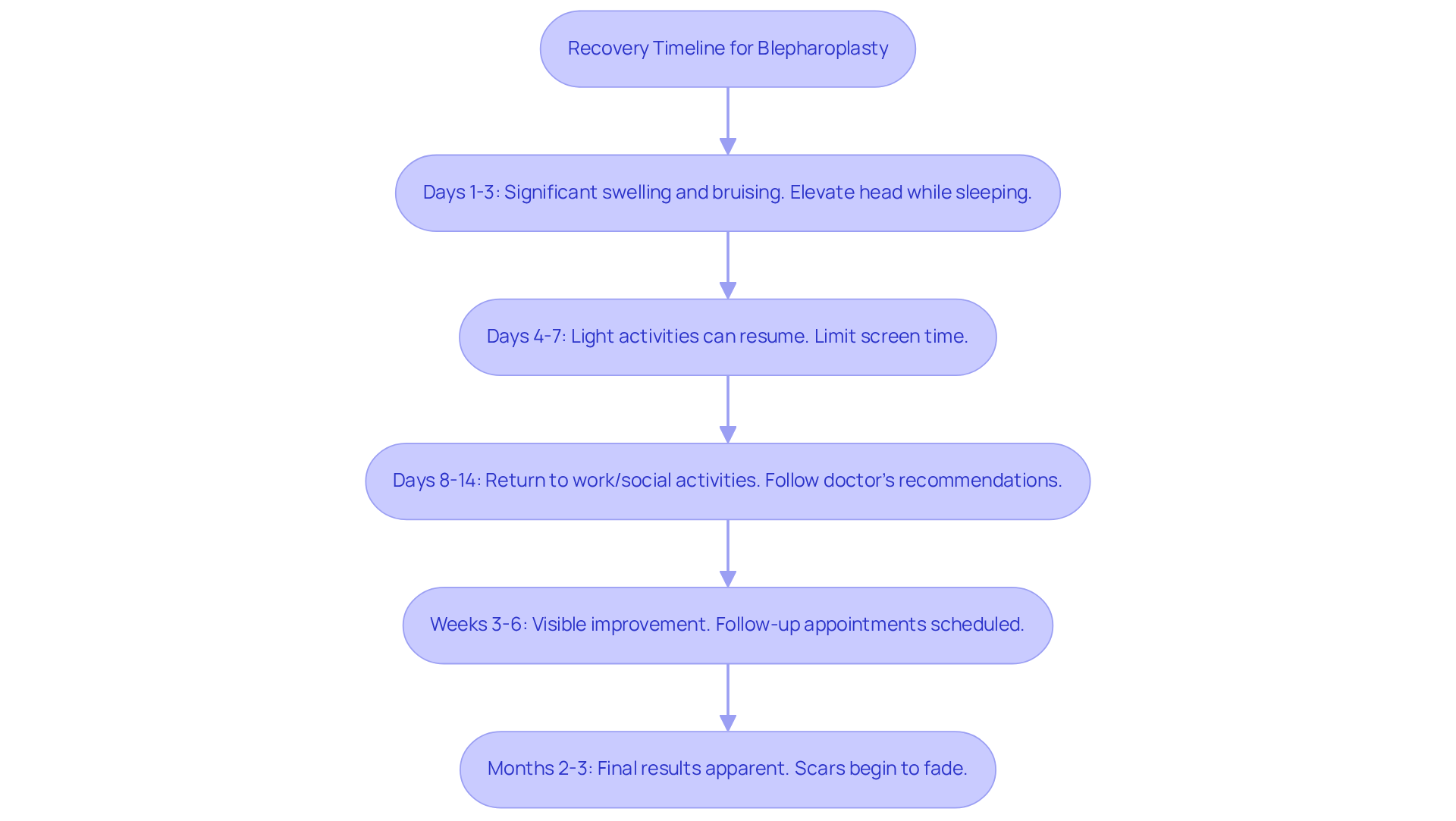 Este diagrama de flujo le guiará a través del proceso de recuperación tras la blefaroplastia. Cada recuadro representa un periodo de tiempo diferente, indicando qué esperar durante la cicatrización. Siga las flechas para observar cómo progresa su recuperación desde los primeros días hasta varios meses después. This flowchart guides you through the recovery process after blepharoplasty. Each box represents a different time frame, showing what to expect as you heal. Follow the arrows to see how your recovery progresses from the first few days to several months later.