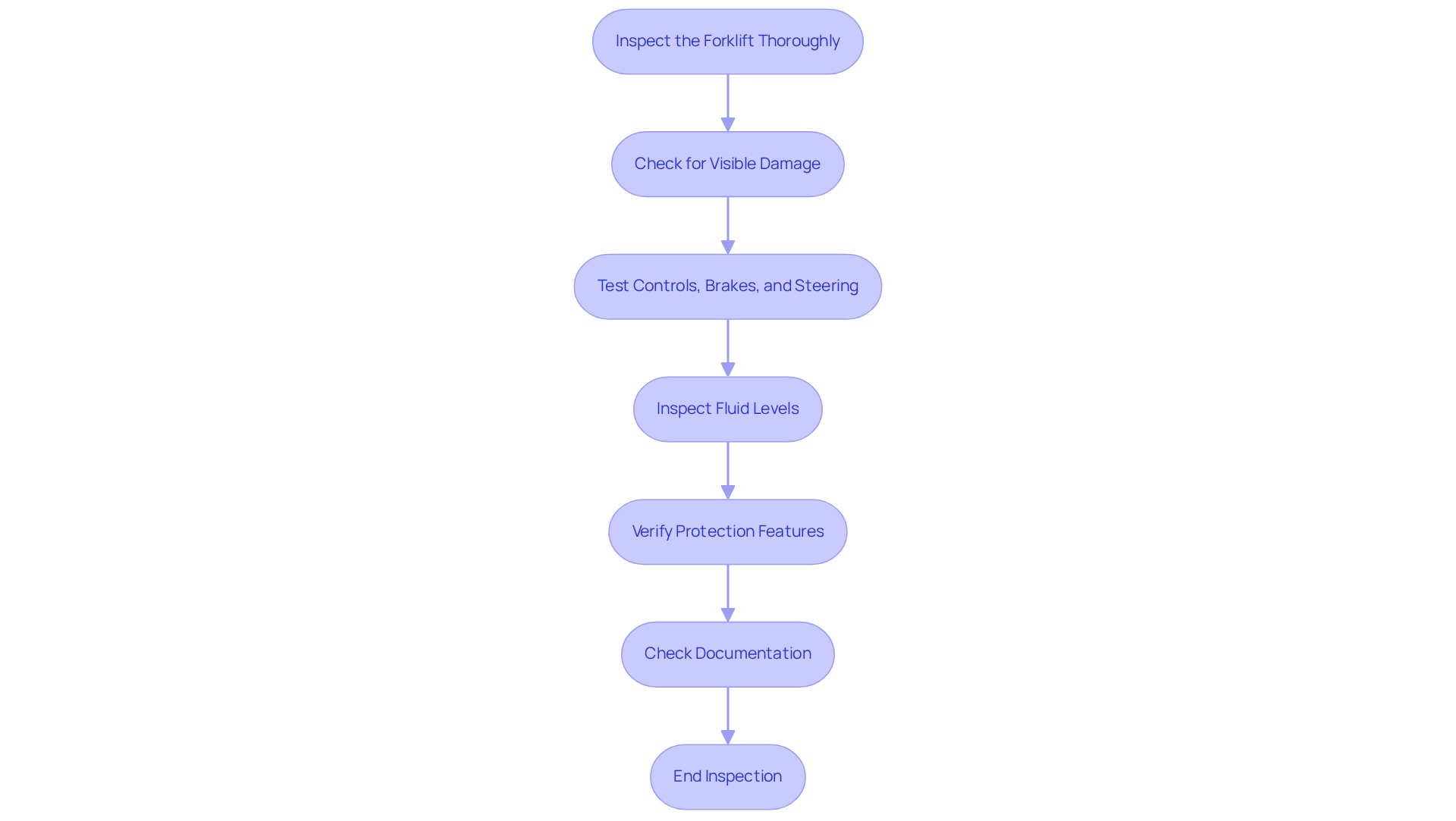 This flowchart guides you through the essential steps to inspect a forklift. Follow the arrows from one step to the next to ensure safety and efficiency. Each box represents a critical part of the inspection, helping you remember what to check and why it's important.