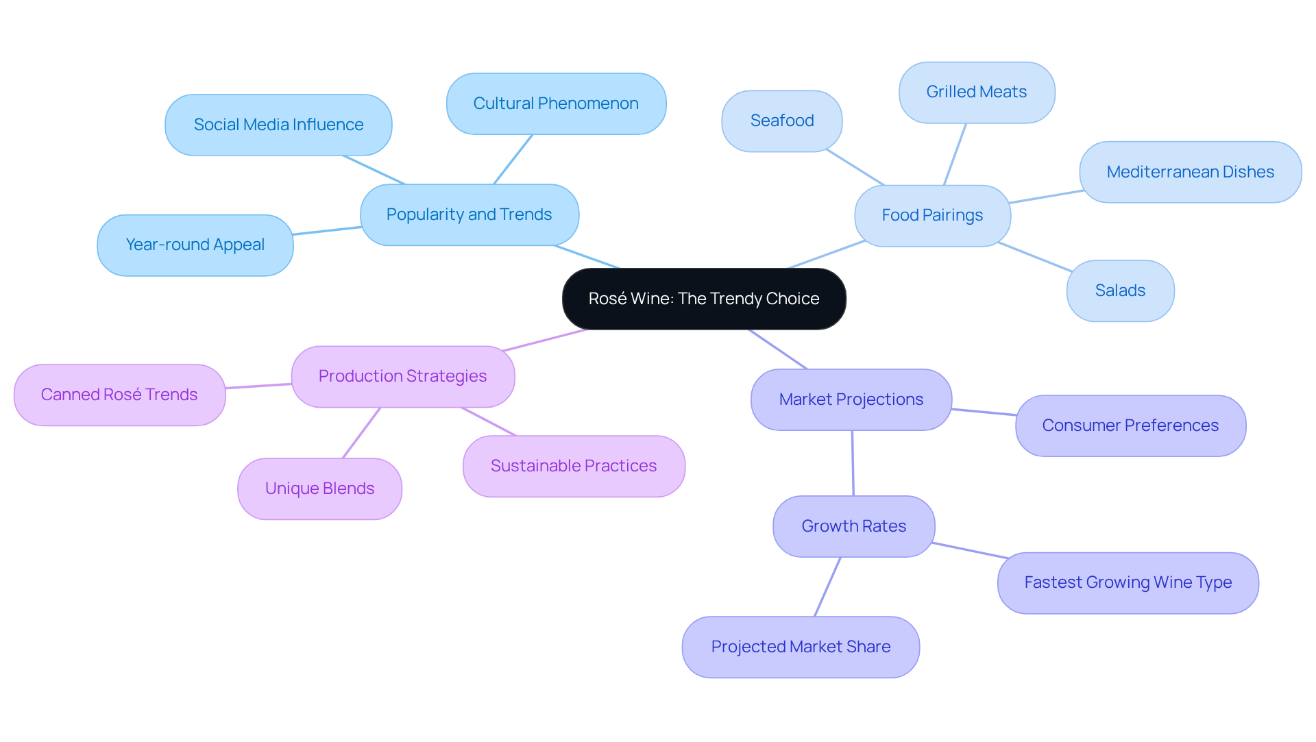 Start from the center with the main idea of rosé wine and follow the branches to see how it connects to popularity, food pairings, market trends, and production strategies. Each branch helps you explore different aspects of this trendy beverage.
