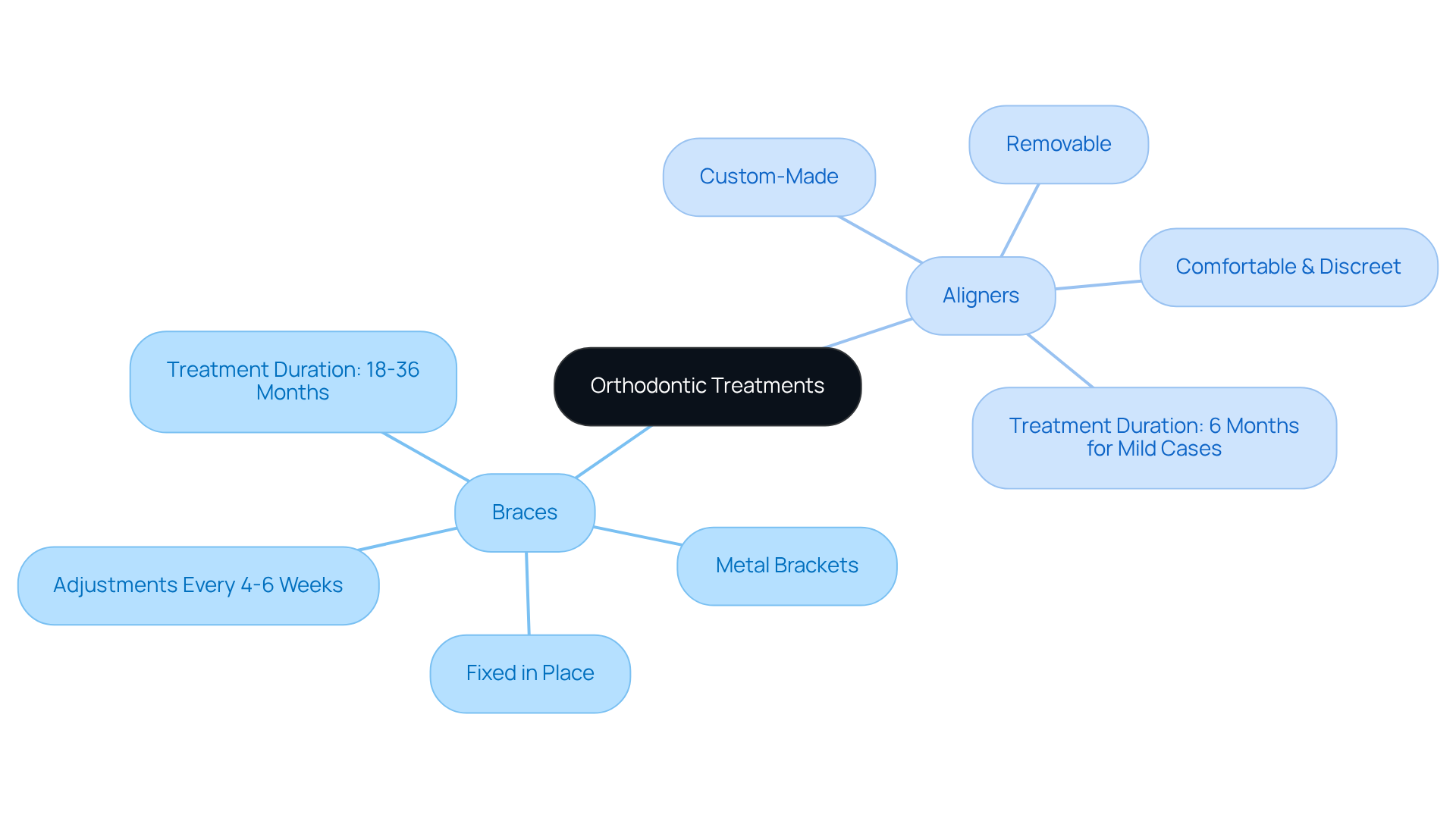 This mindmap helps you see the key features of braces and aligners side by side. Each branch shows important aspects like comfort, treatment duration, and how they work, making it easier to decide which option might be best for your child.