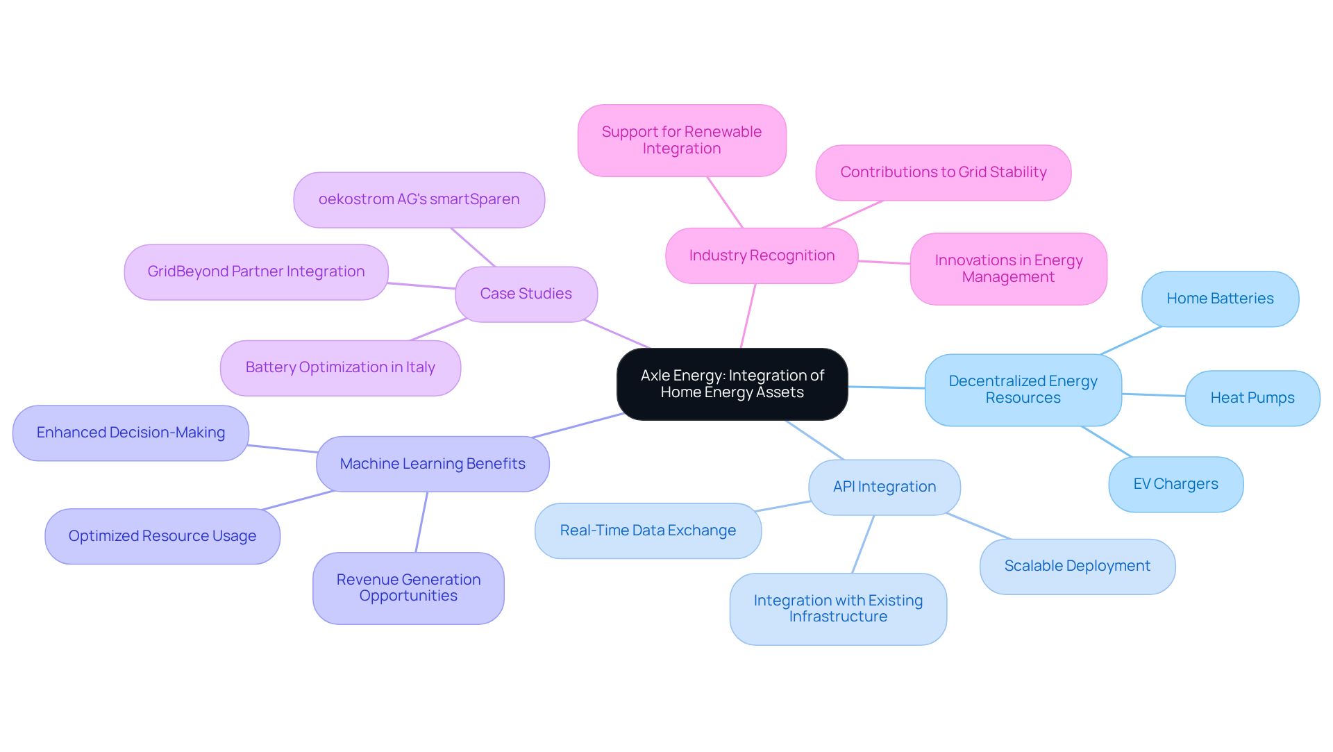 The central node represents the main theme of energy asset integration. Each branch shows a different aspect of the strategy, with sub-branches providing more details. This layout helps you see how everything connects and the benefits of this integration.
