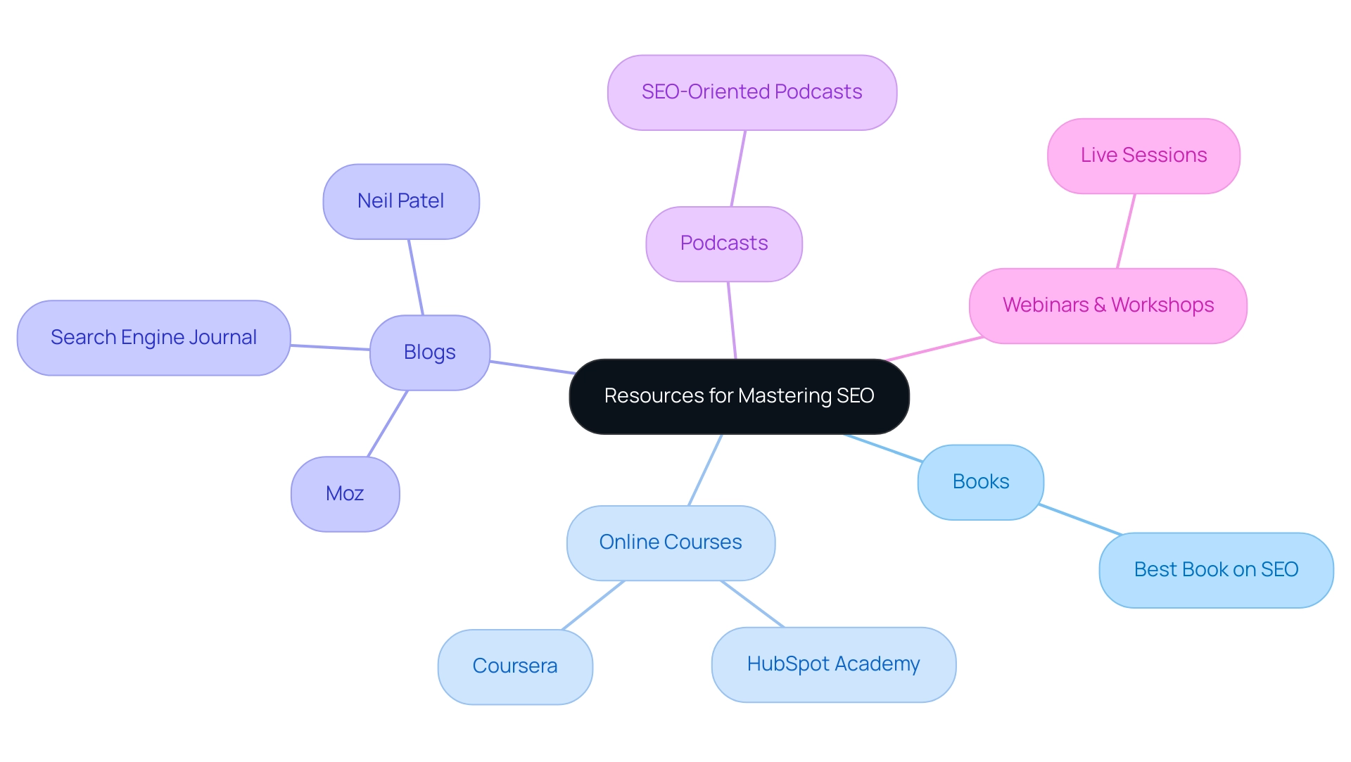 The central node represents the overall theme of SEO resources, with branches indicating the main resource types and their respective subcategories.