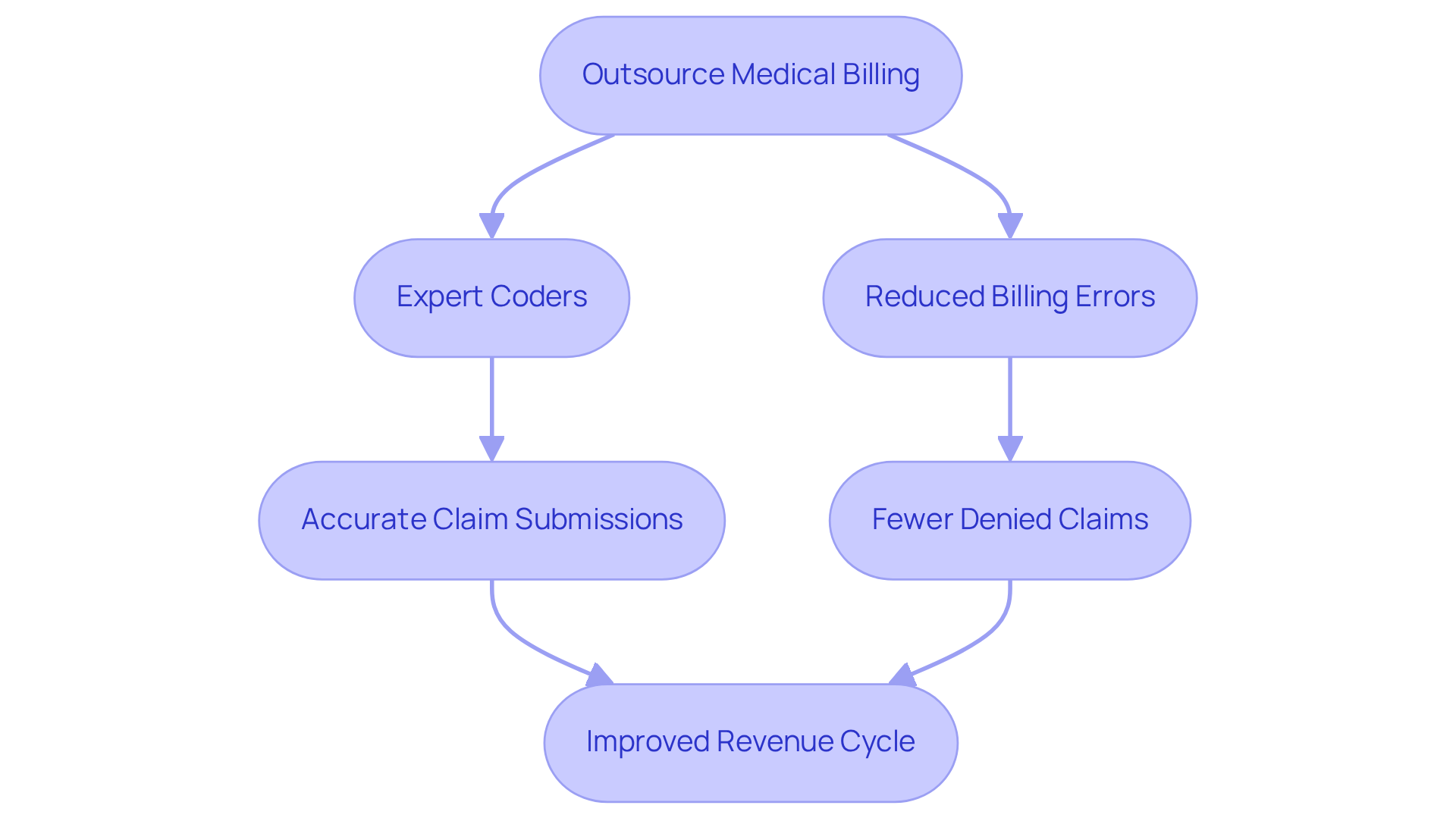 This flowchart shows how outsourcing medical billing to expert coders leads to fewer errors and better financial outcomes. Each step illustrates a key benefit, helping you understand how this process improves patient care and satisfaction. This flowchart shows how outsourcing medical billing to expert coders leads to fewer errors and better financial outcomes. Each step illustrates a key benefit, helping you understand how this process improves patient care and satisfaction.