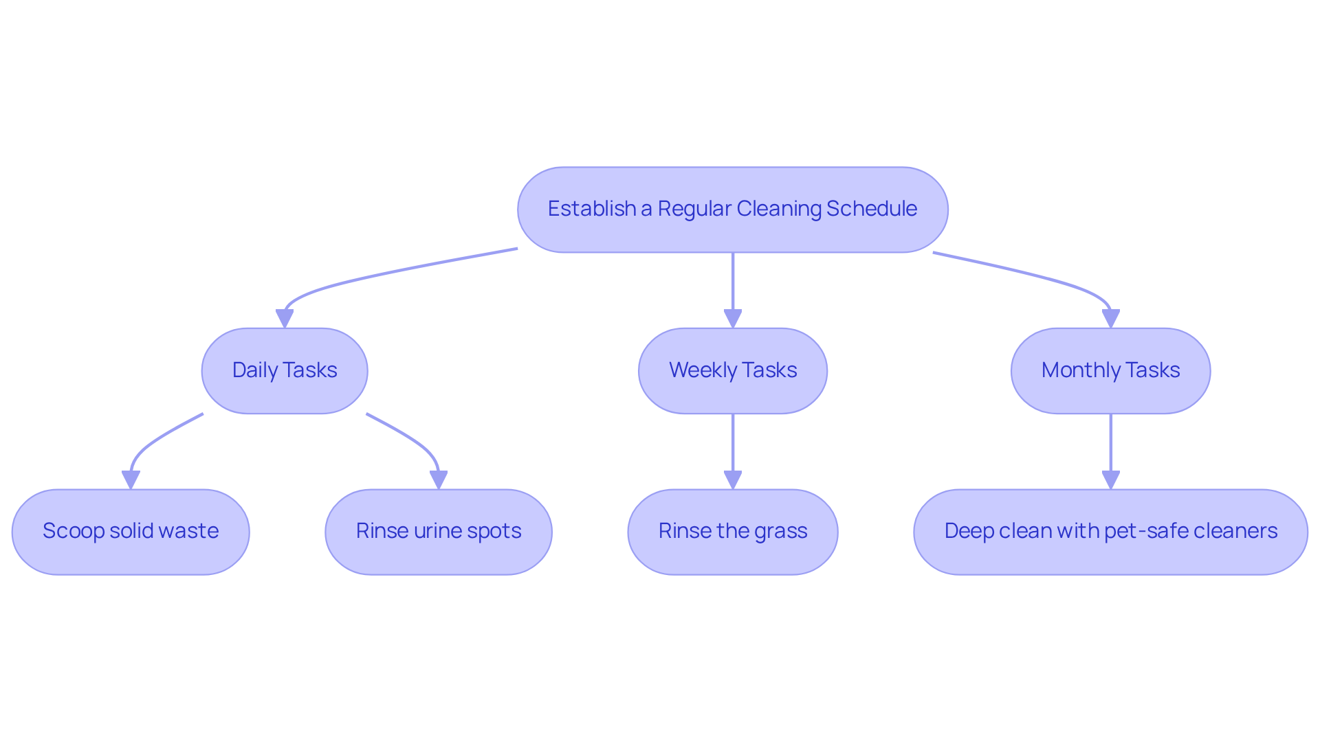 Follow the arrows to see what tasks to do daily, weekly, and monthly to keep your synthetic grass clean and fresh for your pets and family.