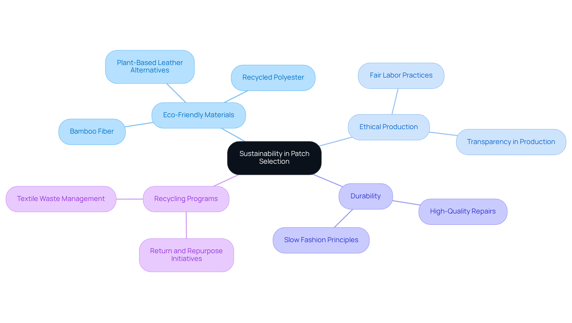 The center represents the main focus on sustainability, while the branches show different practices to consider. Each branch highlights a specific area of sustainability, making it easy to understand how they contribute to the overall goal.