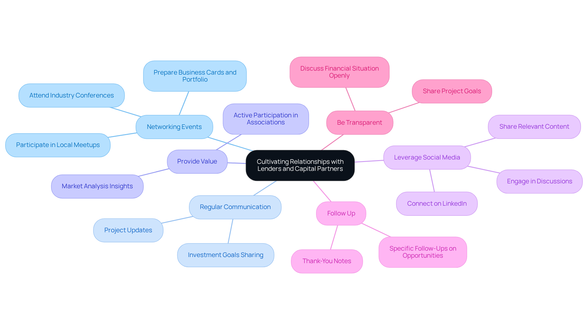 The central idea is about building relationships with lenders and partners. Each branch represents a different strategy you can use, and the sub-branches provide specific actions or tips related to that strategy. This layout helps you see all the ways you can strengthen your connections in one glance.