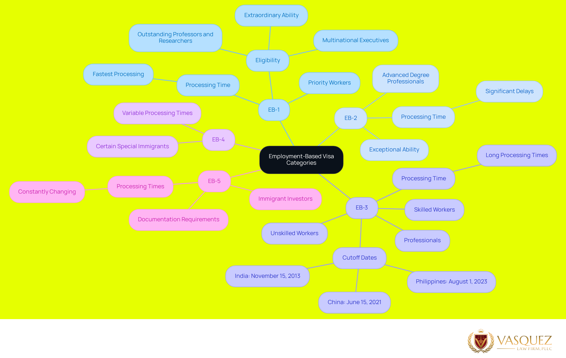The central node represents the main topic of employment-based visas. Each branch represents a specific visa category, and the sub-branches provide additional details about that category. The colors and icons help differentiate between the categories and make the information more engaging and easier to digest.