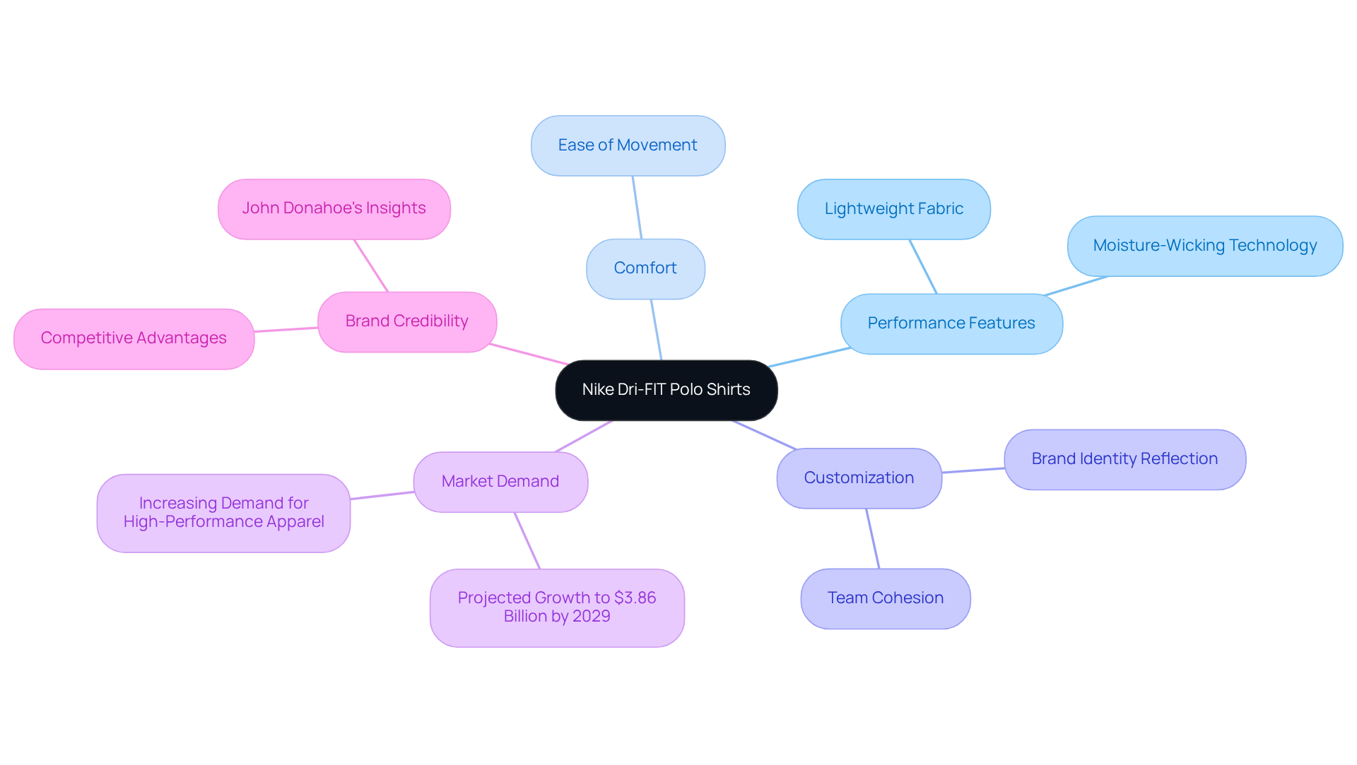 The central node represents Nike Dri-FIT polo shirts, with branches showing their key features and benefits. Each branch highlights an important aspect, helping you understand how these shirts contribute to professional performance and comfort. The central node represents Nike Dri-FIT polo shirts, with branches showing their key features and benefits. Each branch highlights an important aspect, helping you understand how these shirts contribute to professional performance and comfort.