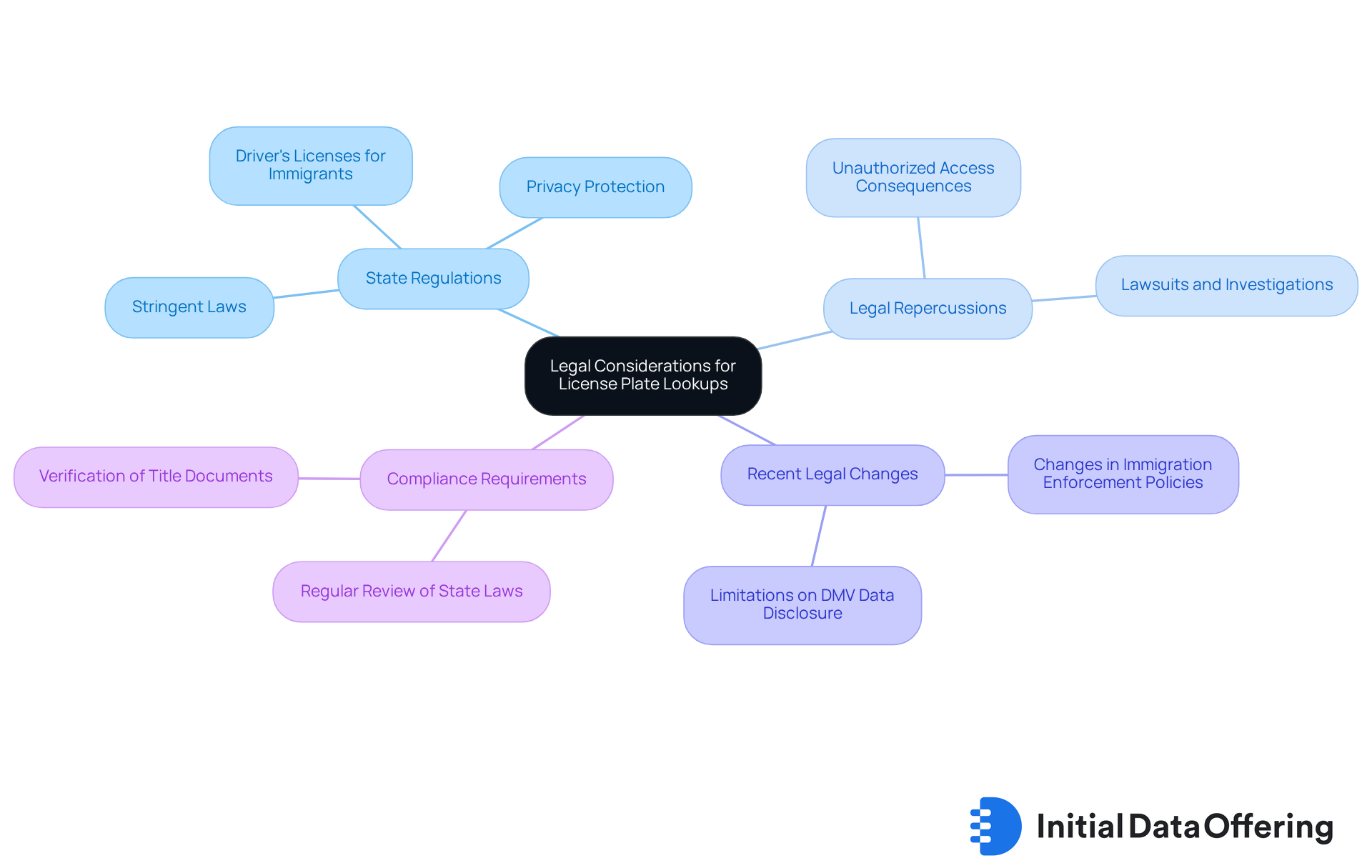 Each branch represents a different aspect of the legal considerations. The central node is the main topic, while branches show the key areas of concern and how they relate to one another. Follow the lines to understand how different legal factors connect.
