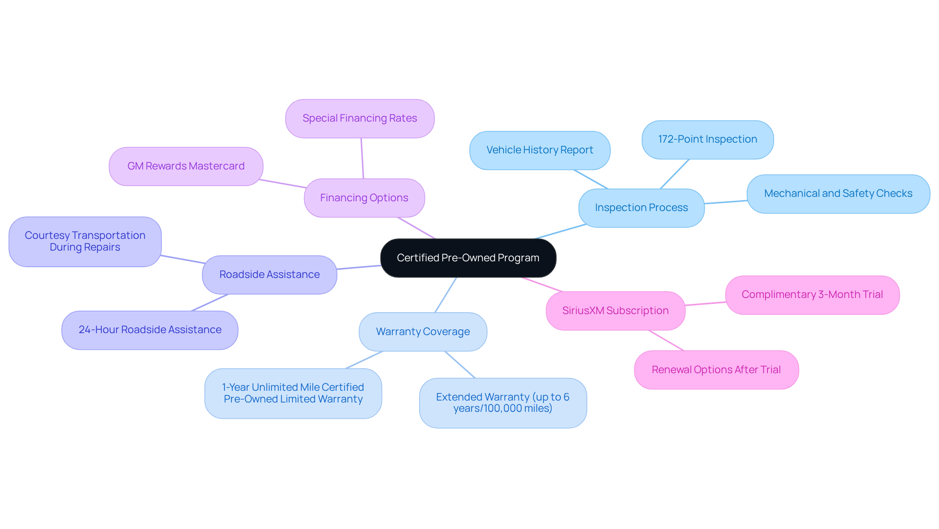 This mindmap starts with the main idea of the Certified Pre-Owned Program at the center. Each branch represents a different aspect of the program, showing how they all connect to provide a comprehensive understanding of what CPO offers. Follow the branches to explore each feature and benefit! This mindmap starts with the main idea of the Certified Pre-Owned Program at the center. Each branch represents a different aspect of the program, showing how they all connect to provide a comprehensive understanding of what CPO offers. Follow the branches to explore each feature and benefit!
