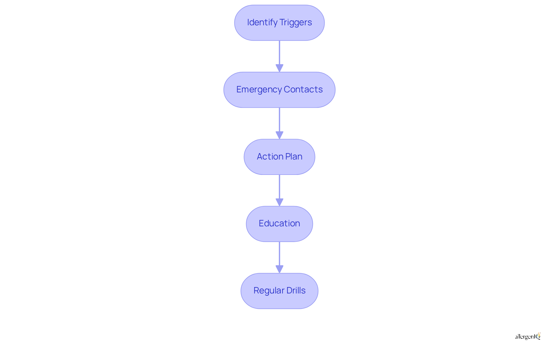 Each box represents a crucial step in the emergency plan. Follow the arrows to see how each component builds on the previous one, ensuring a comprehensive approach to managing raisin allergies.