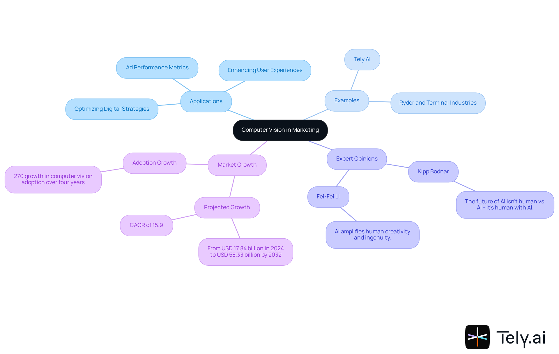 The central node represents Computer Vision, with branches showing its applications, real-world examples, expert insights, and market trends. Each branch helps you understand how CV contributes to marketing strategies.