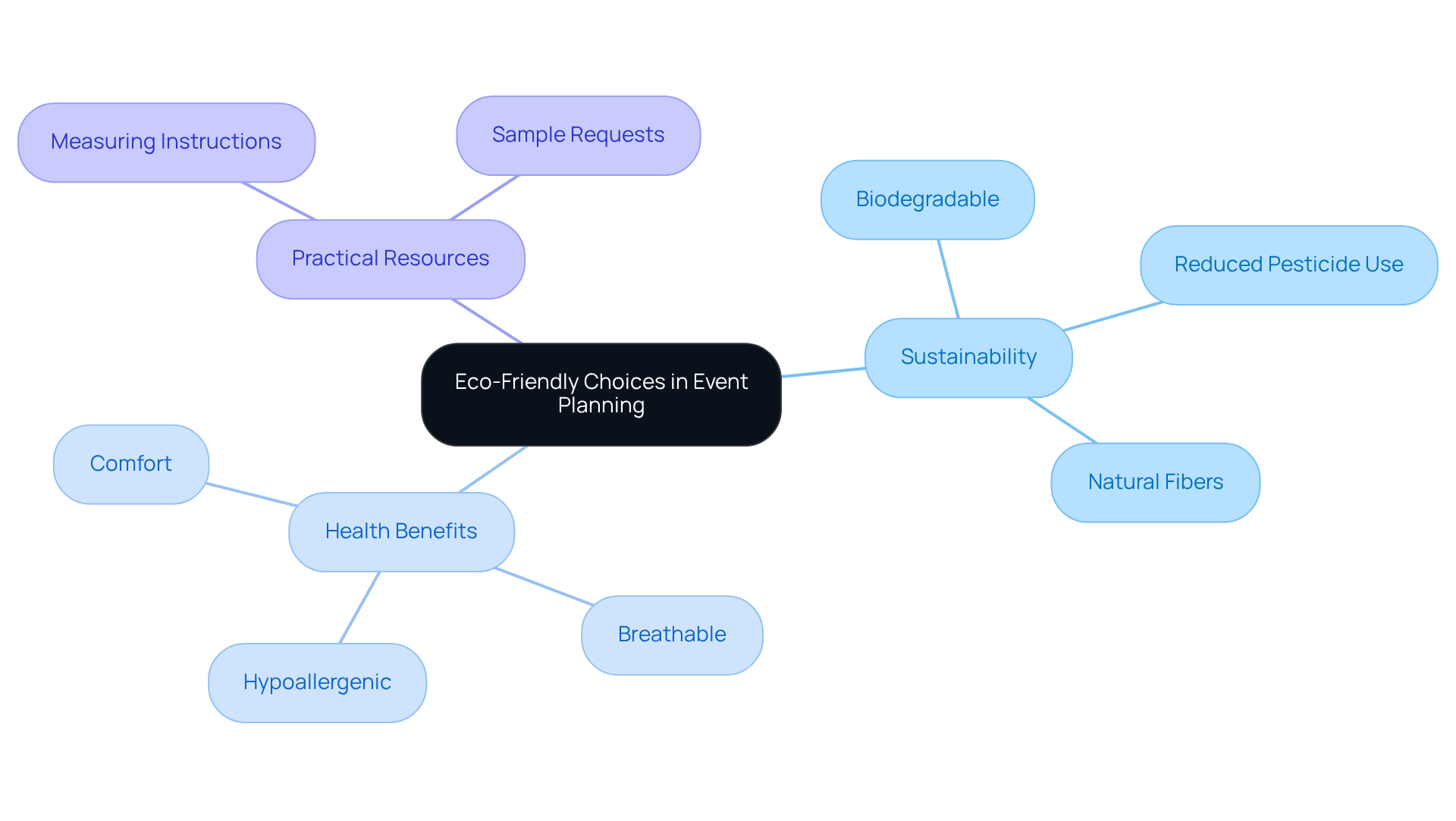 Start at the center with the main idea of eco-friendly choices, then follow the branches to explore sustainability, health benefits, and resources that support these choices.