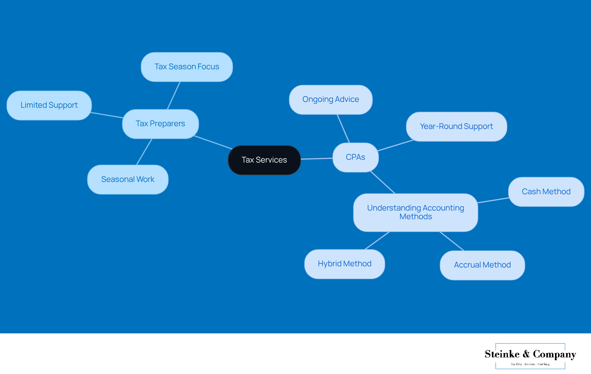 This mindmap shows the differences between tax preparers and CPAs. The branches detail the key characteristics and benefits associated with each type of tax service, helping you understand which might be best for your needs.