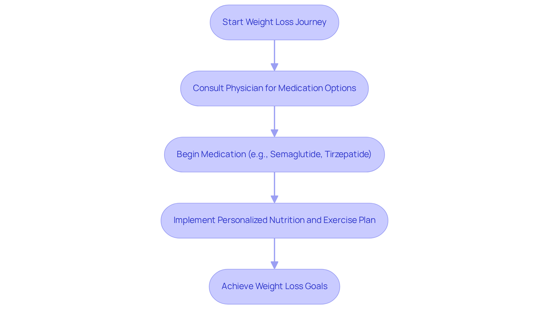 This flowchart shows the steps to take when using advanced medications for weight loss. Start your journey by consulting a physician, then begin medication, and combine it with a personalized plan to reach your goals. This flowchart shows the steps to take when using advanced medications for weight loss. Start your journey by consulting a physician, then begin medication, and combine it with a personalized plan to reach your goals.