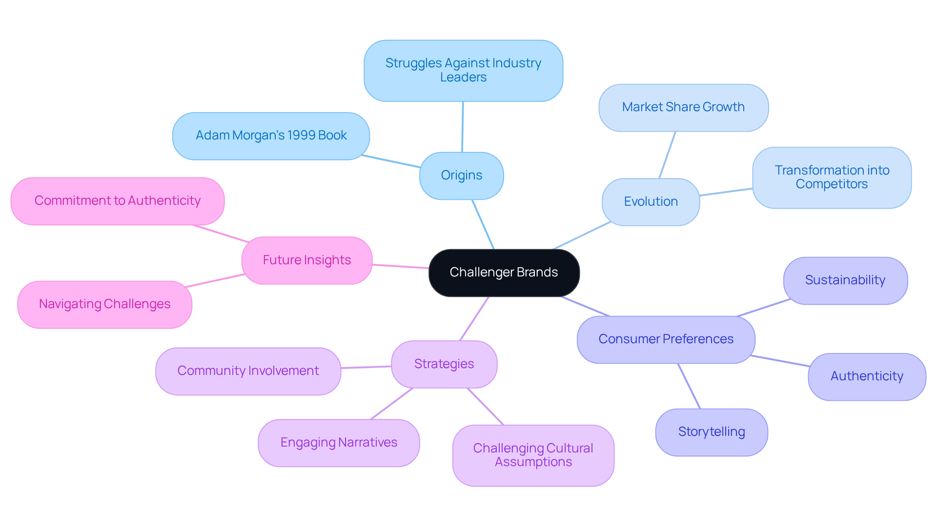 The central node represents challenger brands, with branches showing their origins, evolution, and strategies. Each branch highlights important aspects of their journey, making it easy to see how they have grown and adapted over time.