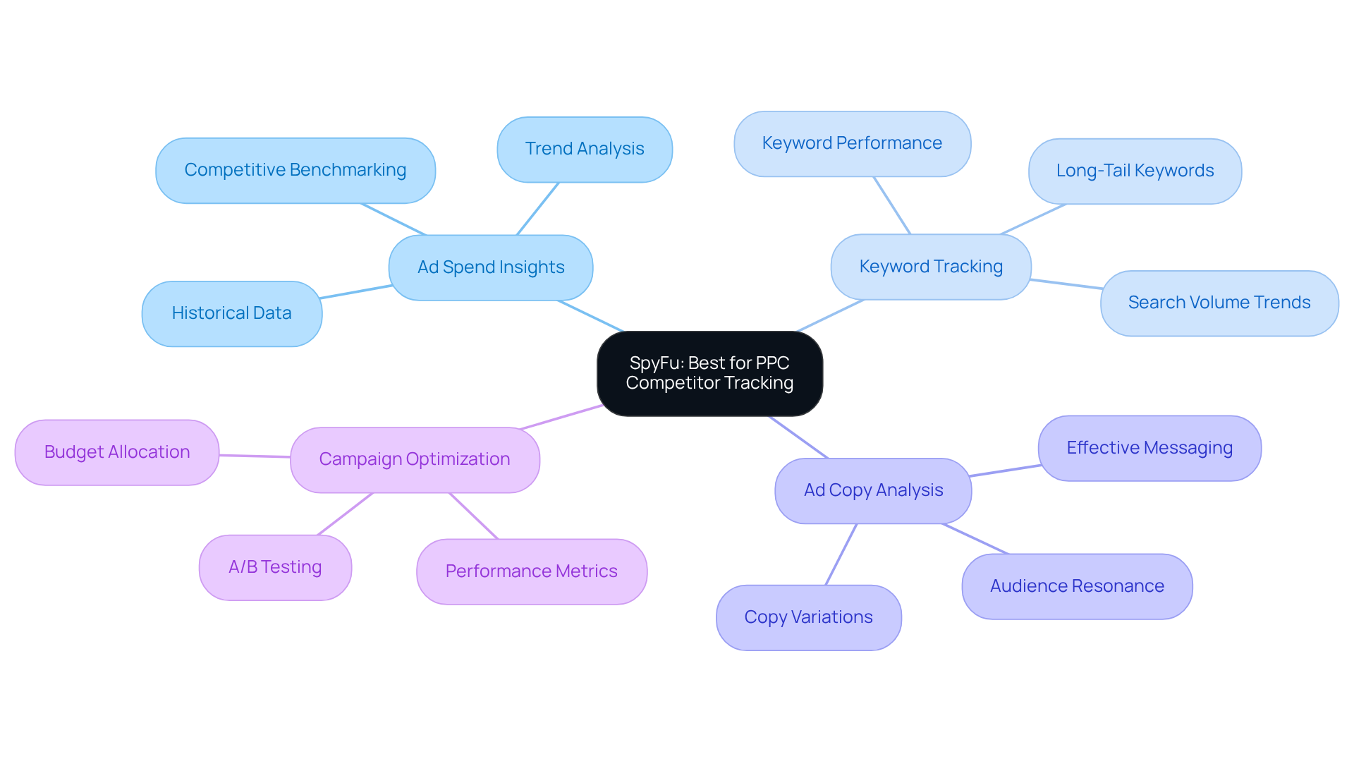 This mindmap starts with SpyFu at the center, showing how it helps with PPC competitor tracking. Each branch represents a feature or benefit, helping you see how they connect and support your advertising strategies.
