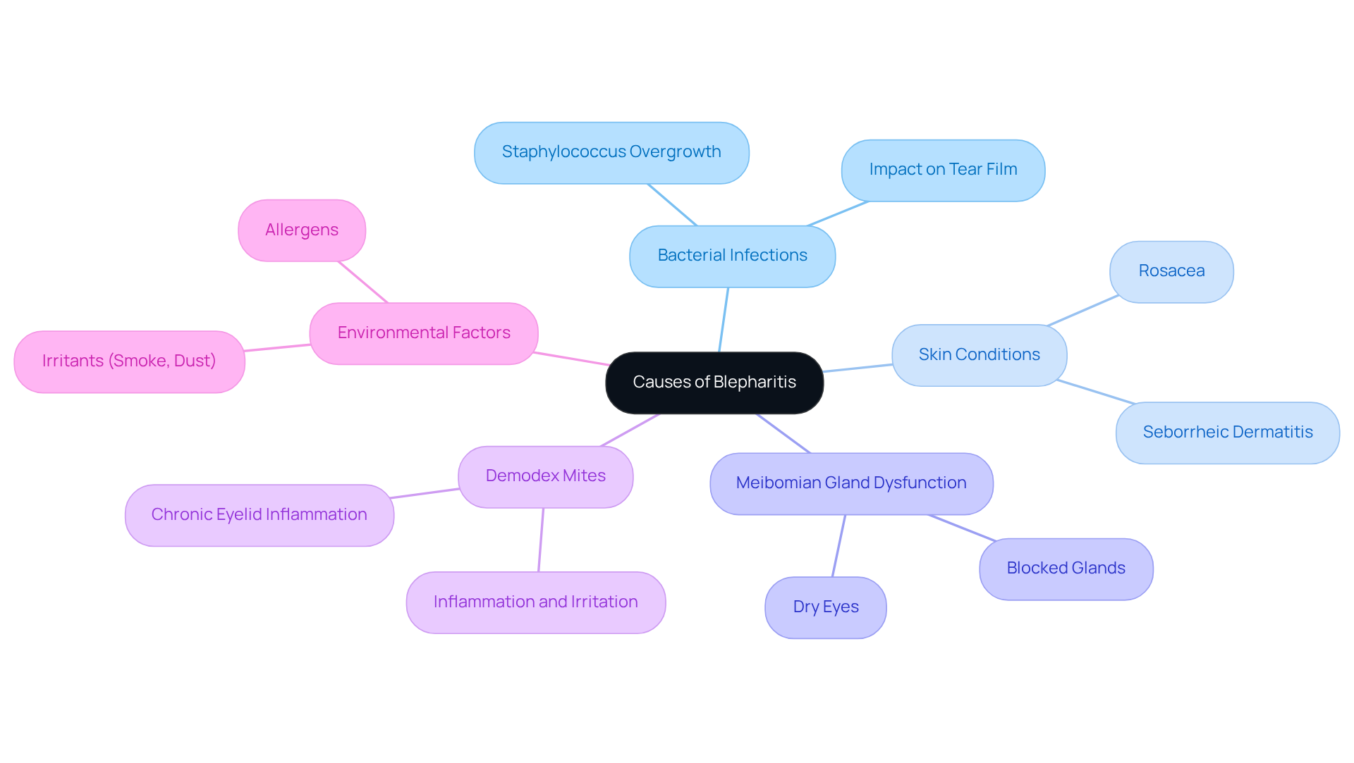 The central node represents blepharitis, while the branches show different causes. Each branch's description explains how it contributes to the condition, helping you understand the complexity of managing blepharitis.