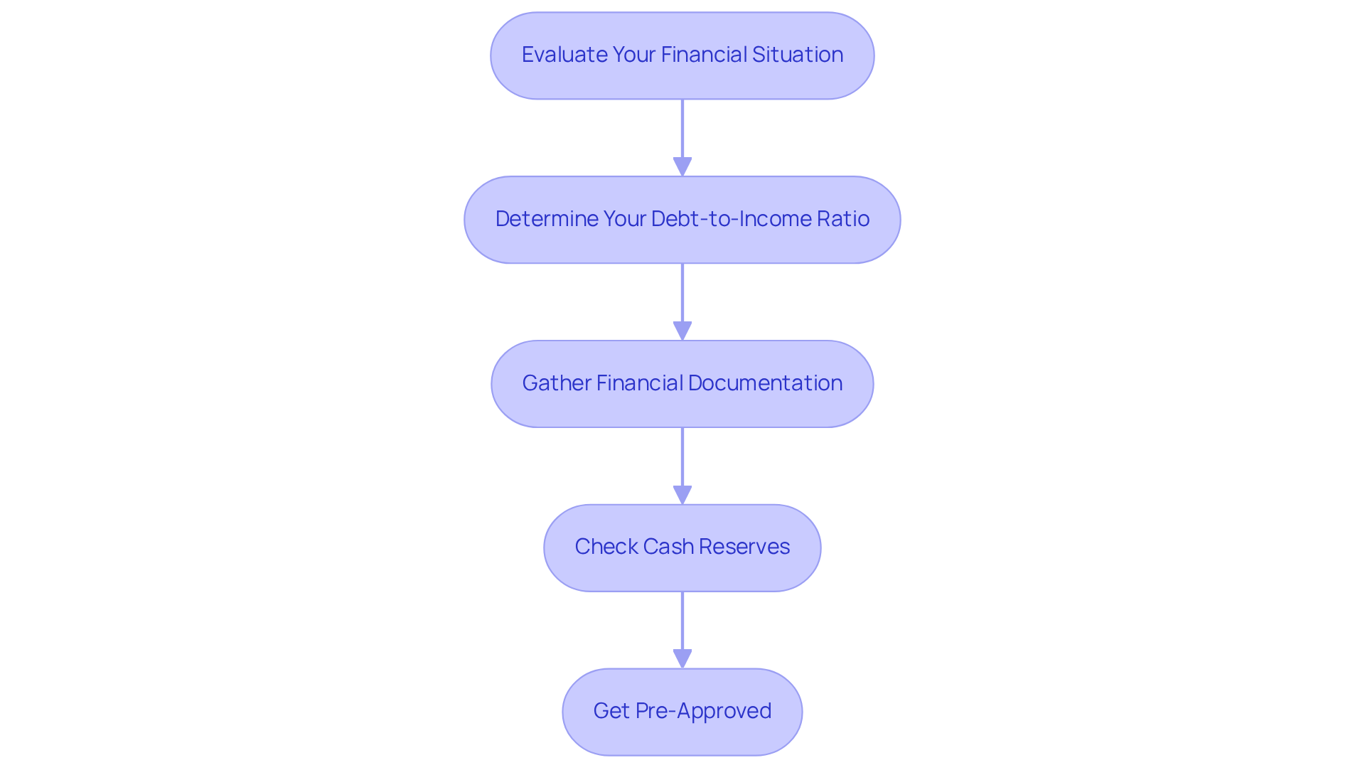 Each box represents a step in the loan qualification process. Follow the arrows to see how each step leads to the next, guiding you through the necessary actions to secure your investment property loan.