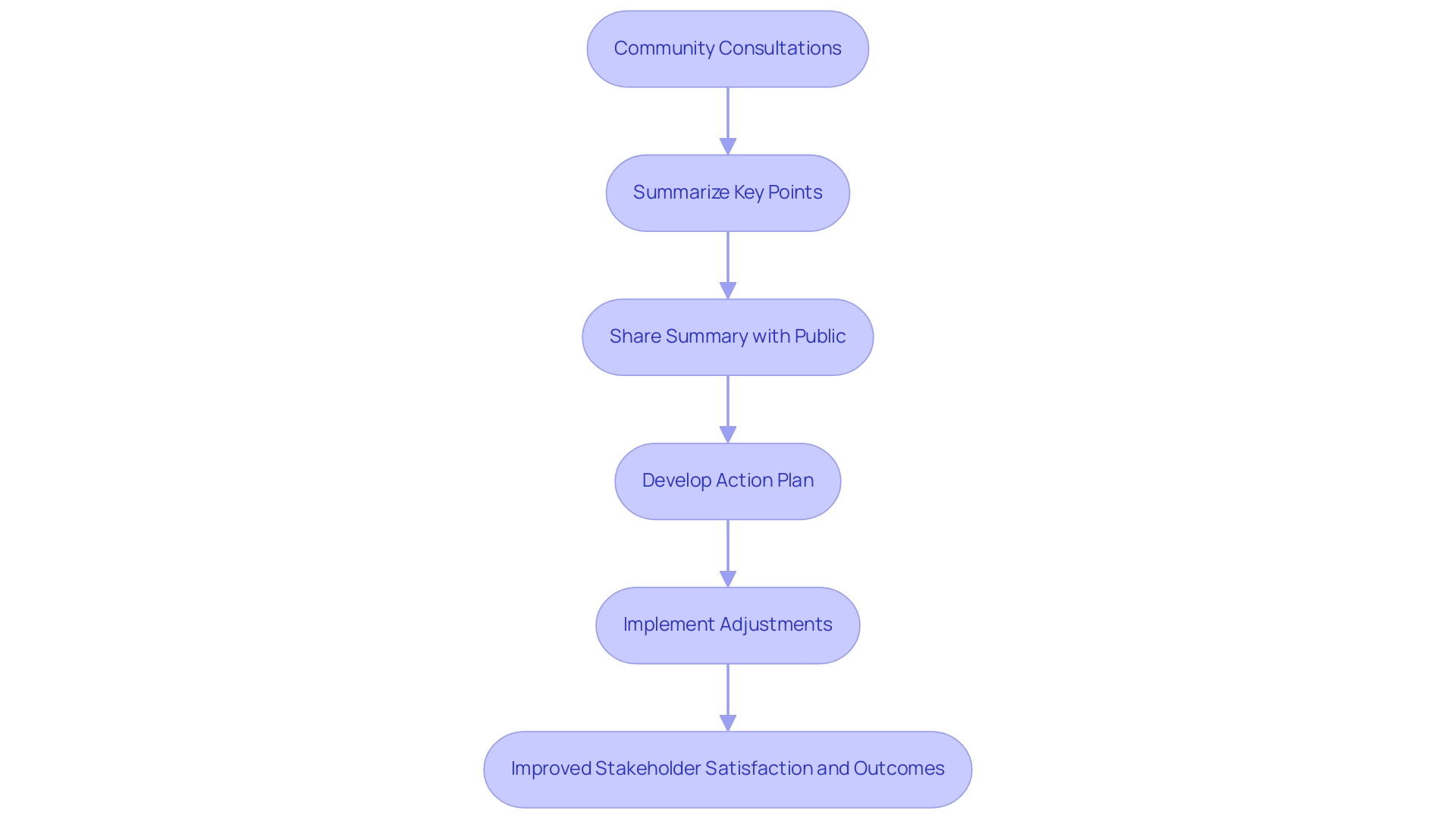 Each box represents a step in the feedback integration process, with arrows indicating the flow from community consultations to improved outcomes.