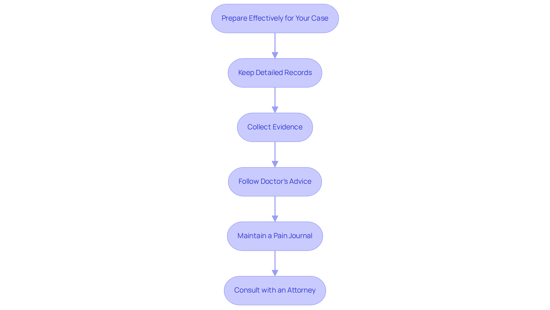 This flowchart guides you through the essential steps to prepare for your case. Each box represents a key action you should take, and the arrows show the order in which to do them. Following these steps can help strengthen your claim and ensure you are well-prepared. This flowchart guides you through the essential steps to prepare for your case. Each box represents a key action you should take, and the arrows show the order in which to do them. Following these steps can help strengthen your claim and ensure you are well-prepared.