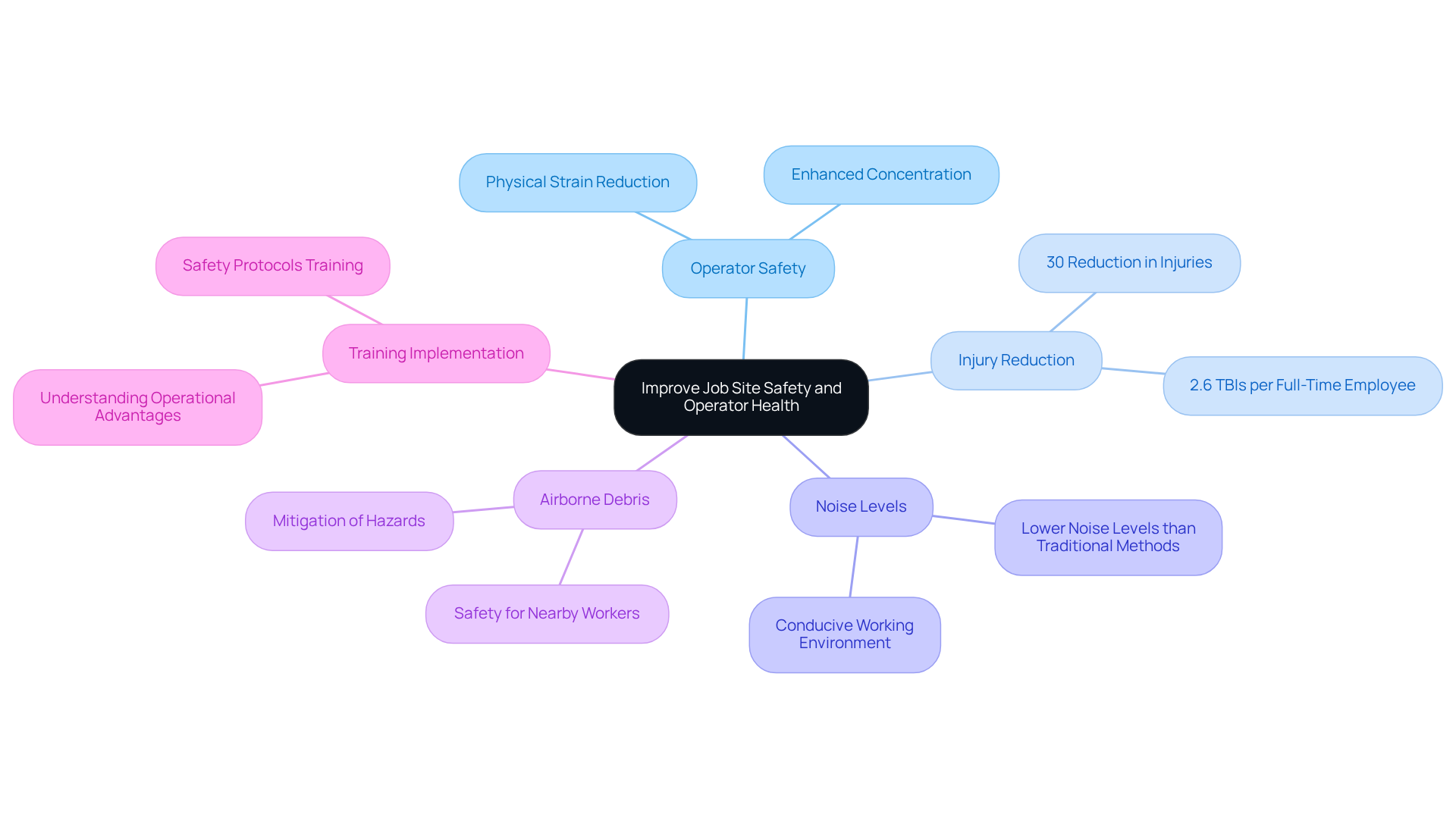 This mindmap illustrates how hydraulic hammers contribute to safer job sites. Start at the center with the main theme, then explore each branch to see how different factors like operator safety and training play a role in improving health and safety outcomes.