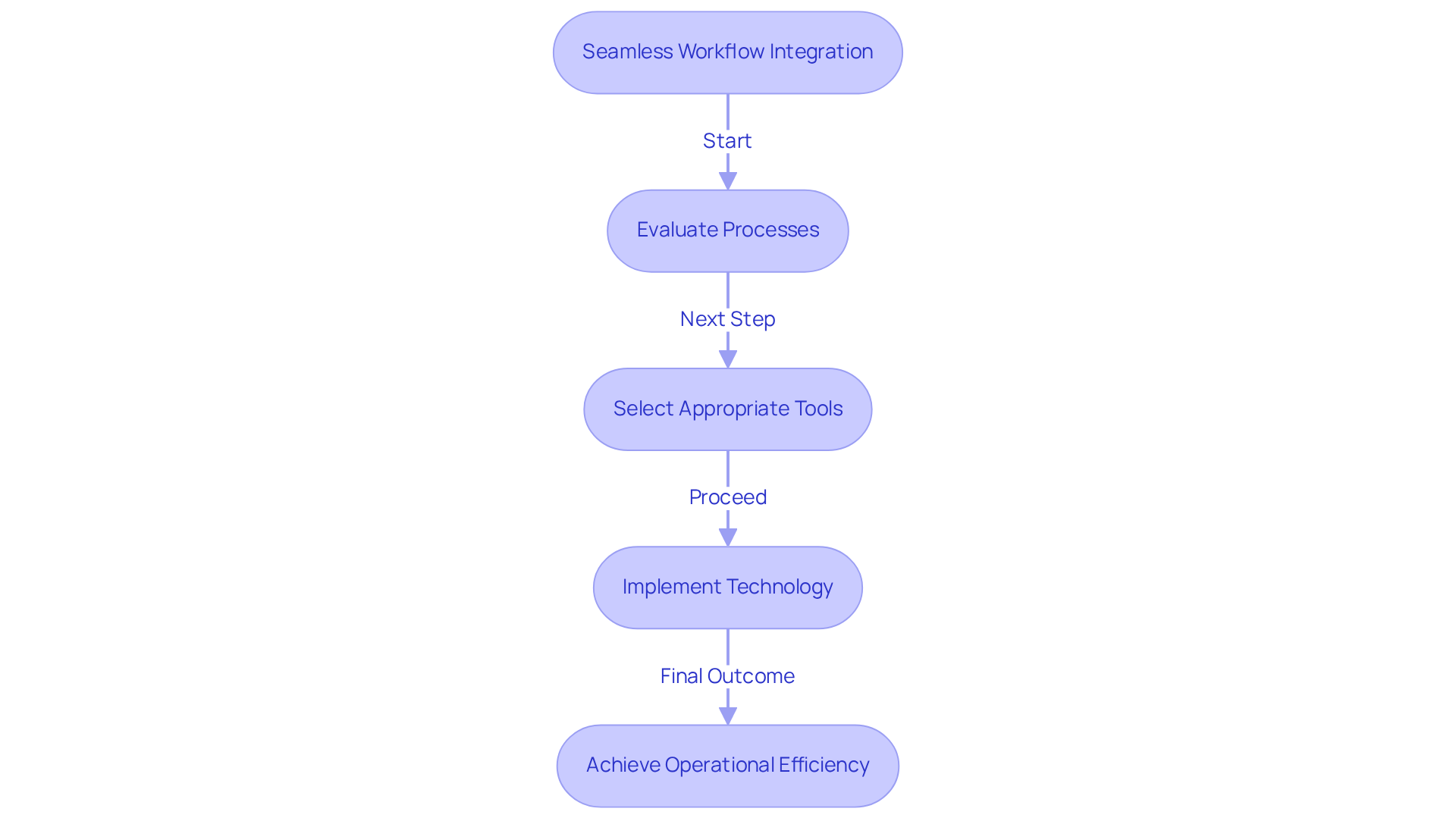 Follow the arrows to see how integrating workflows can help businesses scale efficiently. Each step shows what organizations need to do to improve their operations and adapt to growth. Follow the arrows to see how integrating workflows can help businesses scale efficiently. Each step shows what organizations need to do to improve their operations and adapt to growth.