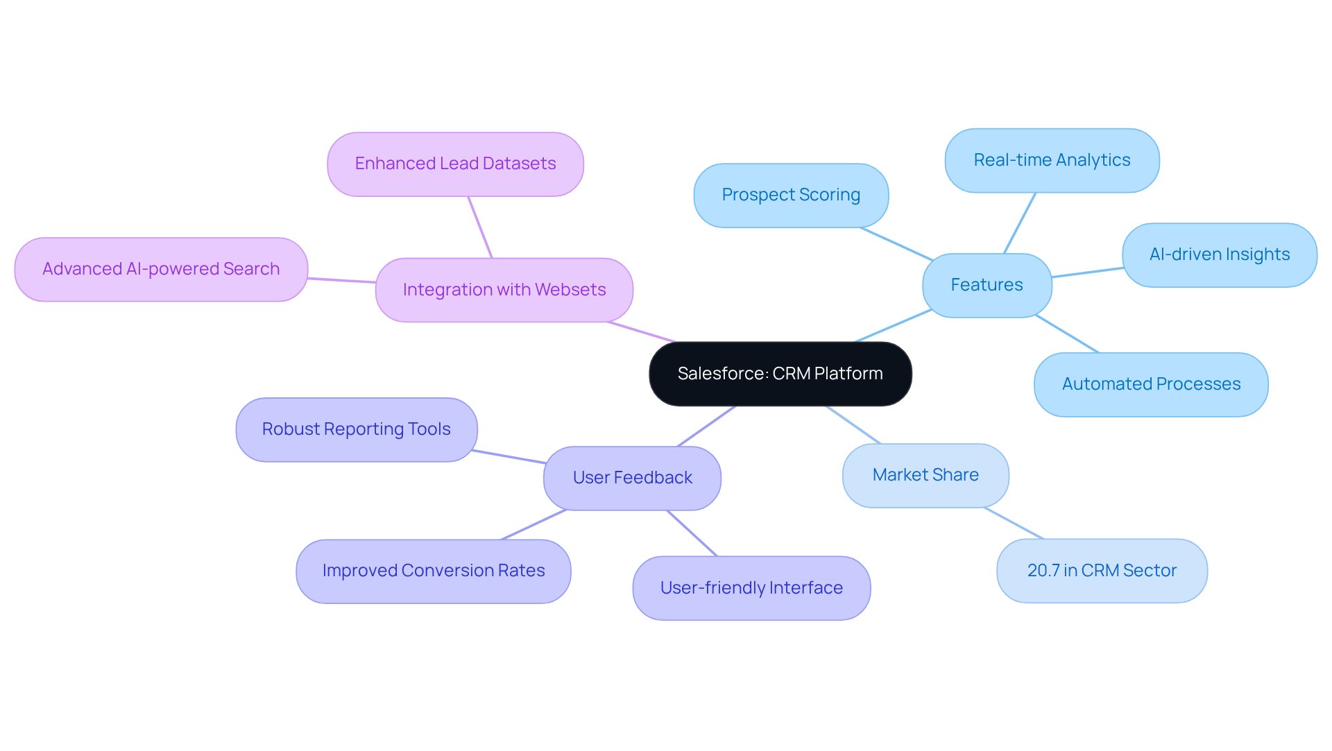 The central node represents Salesforce, with branches showing its key features, market position, user feedback, and integration capabilities. Each branch highlights important aspects that contribute to its effectiveness in lead management.