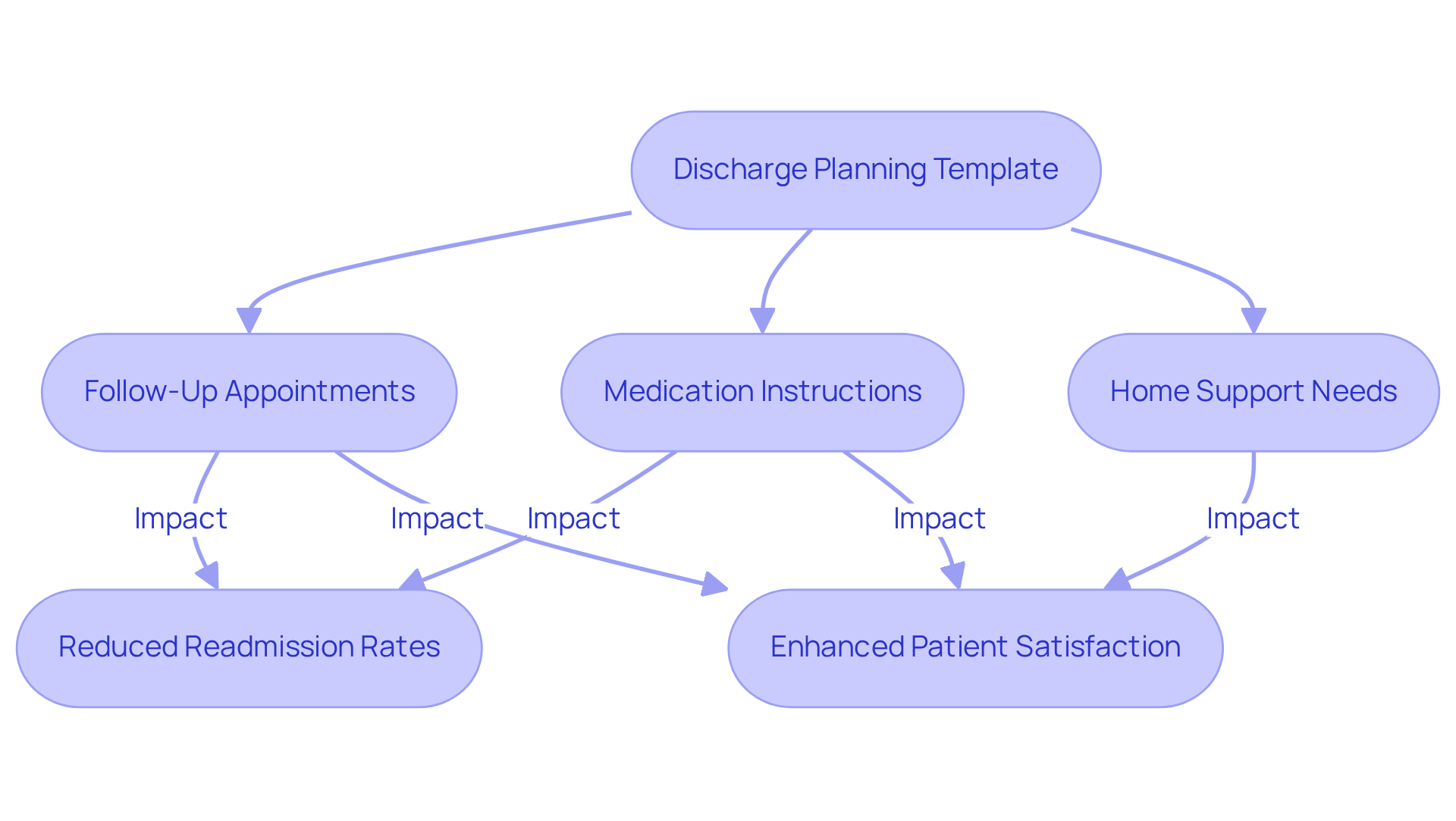 This flowchart outlines the steps in the discharge planning process. Each box represents a key element, and the arrows indicate how they are connected to improve patient transitions and outcomes.