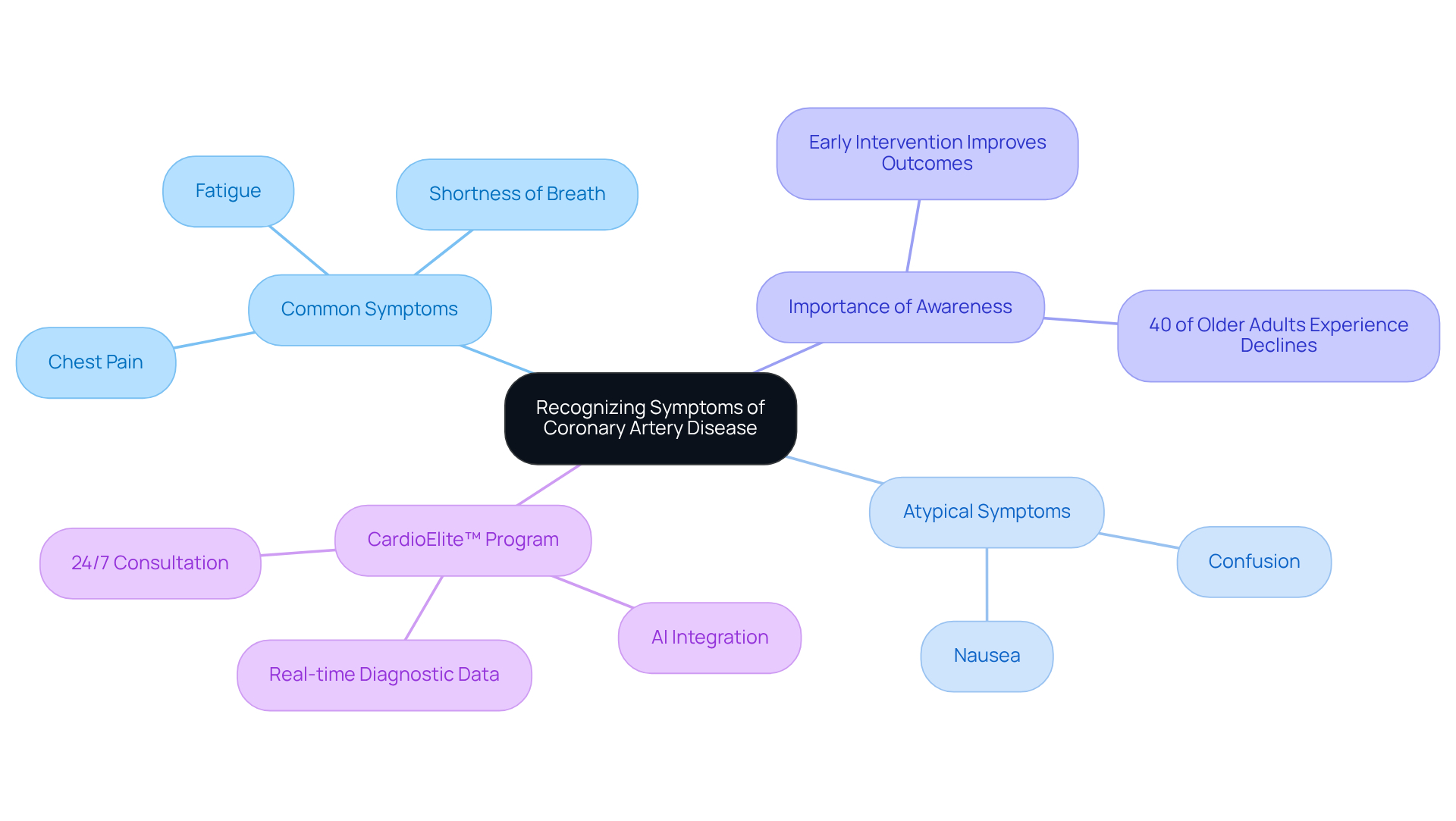 This mindmap helps you see how different symptoms of coronary artery disease are connected. Start at the center with the main topic, then follow the branches to explore common and atypical symptoms, why awareness is crucial, and how the CardioElite™ program supports heart health. Each branch represents a key idea, making it easier to understand the overall picture.