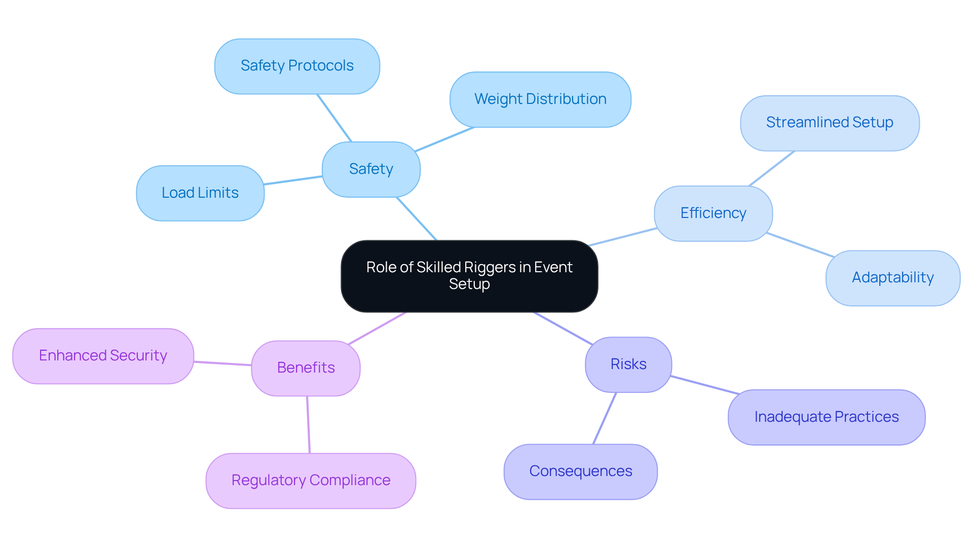This mindmap illustrates how [[skilled riggers](https://cyclus.com.au/4-best-practices-for-high-volume-event-labour-management/)](https://cyclus.com.au/4-best-practices-for-high-volume-event-labour-management/) contribute to event safety and efficiency. Each branch represents a key aspect of their role, showing how they mitigate risks and enhance the overall setup process.