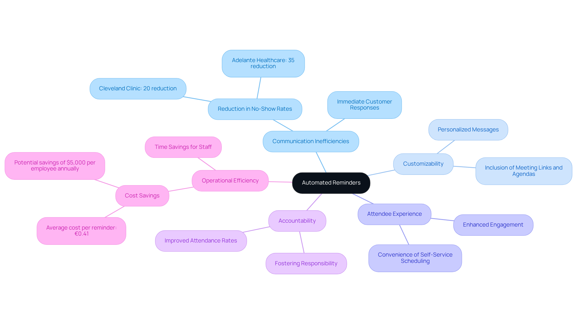 The central node represents the main topic of automated reminders. Each branch highlights a key aspect of how these reminders improve meeting management, with further details available in the sub-branches.