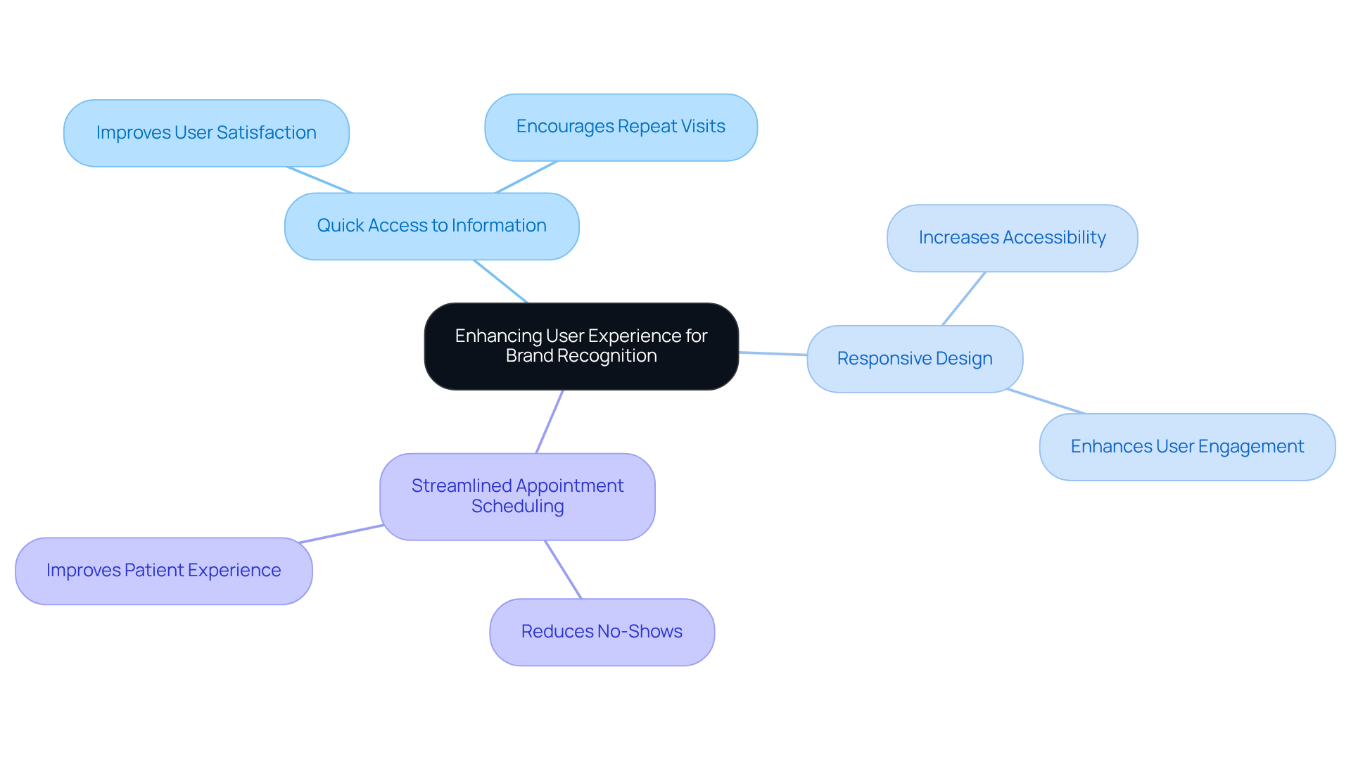 The central idea is about improving user experience, and each branch shows specific features that contribute to this goal. Follow the branches to see how each feature helps build trust and recognition for healthcare organizations. The central idea is about improving user experience, and each branch shows specific features that contribute to this goal. Follow the branches to see how each feature helps build trust and recognition for healthcare organizations.