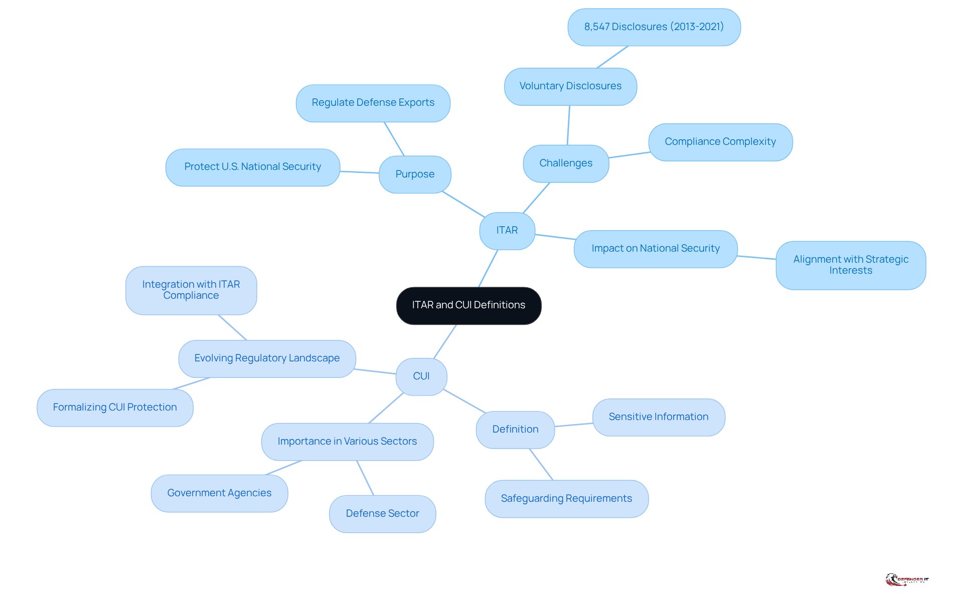The central node represents the main topic, while the branches show the key aspects of ITAR and CUI. Each sub-branch provides more detail, helping you understand how these regulations impact compliance and information protection. The central node represents the main topic, while the branches show the key aspects of ITAR and CUI. Each sub-branch provides more detail, helping you understand how these regulations impact compliance and information protection.