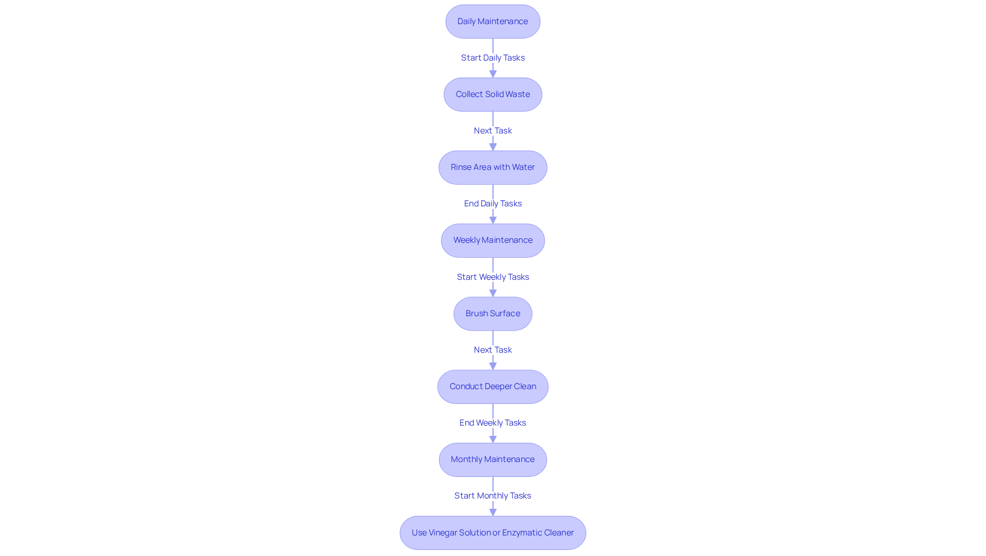 This flowchart shows the steps to keep Hall Turf's artificial grass in top shape. Start with daily tasks, then move to weekly and monthly maintenance for a clean and safe environment. This flowchart shows the steps to keep Hall Turf's artificial grass in top shape. Start with daily tasks, then move to weekly and monthly maintenance for a clean and safe environment.