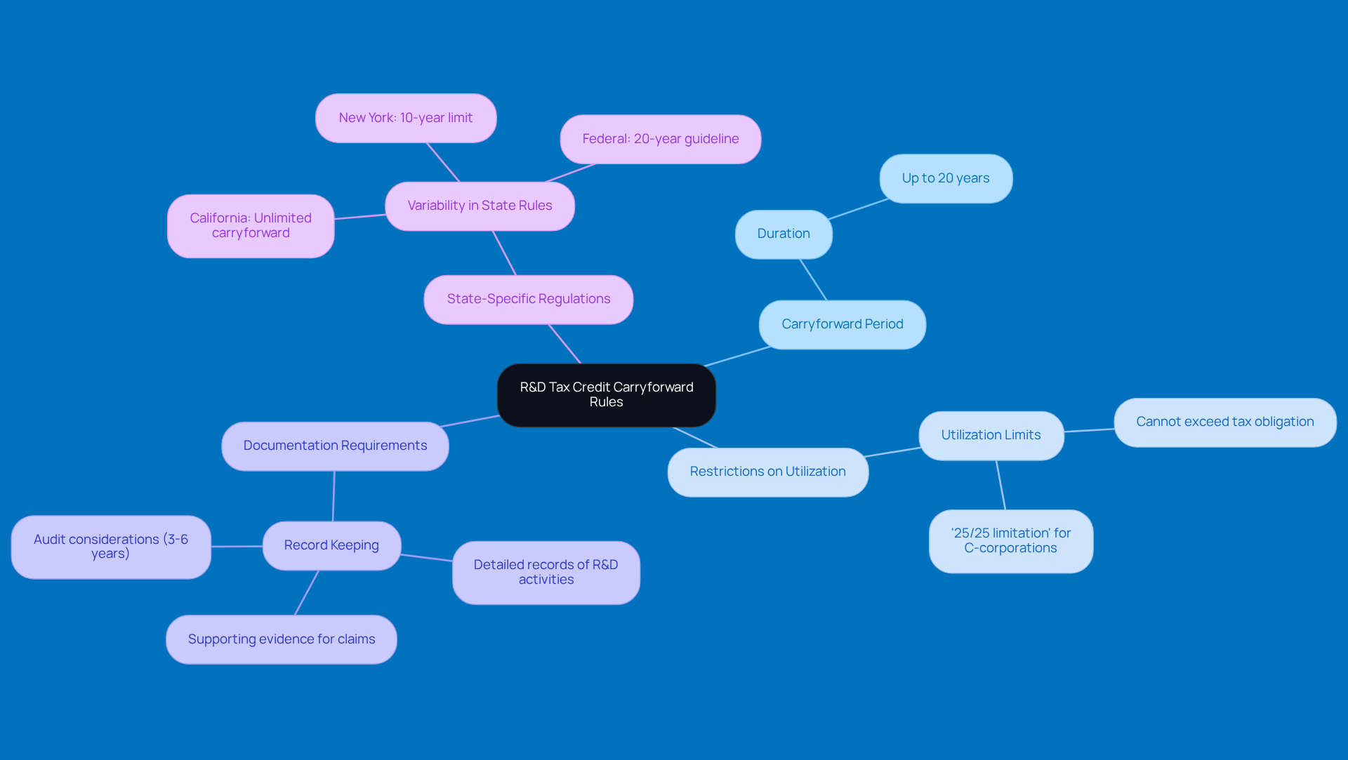 The central node represents the main topic, while the branches show key points related to the R&D tax credit carryforward. Each branch contains important details that help you understand the rules and limitations.
