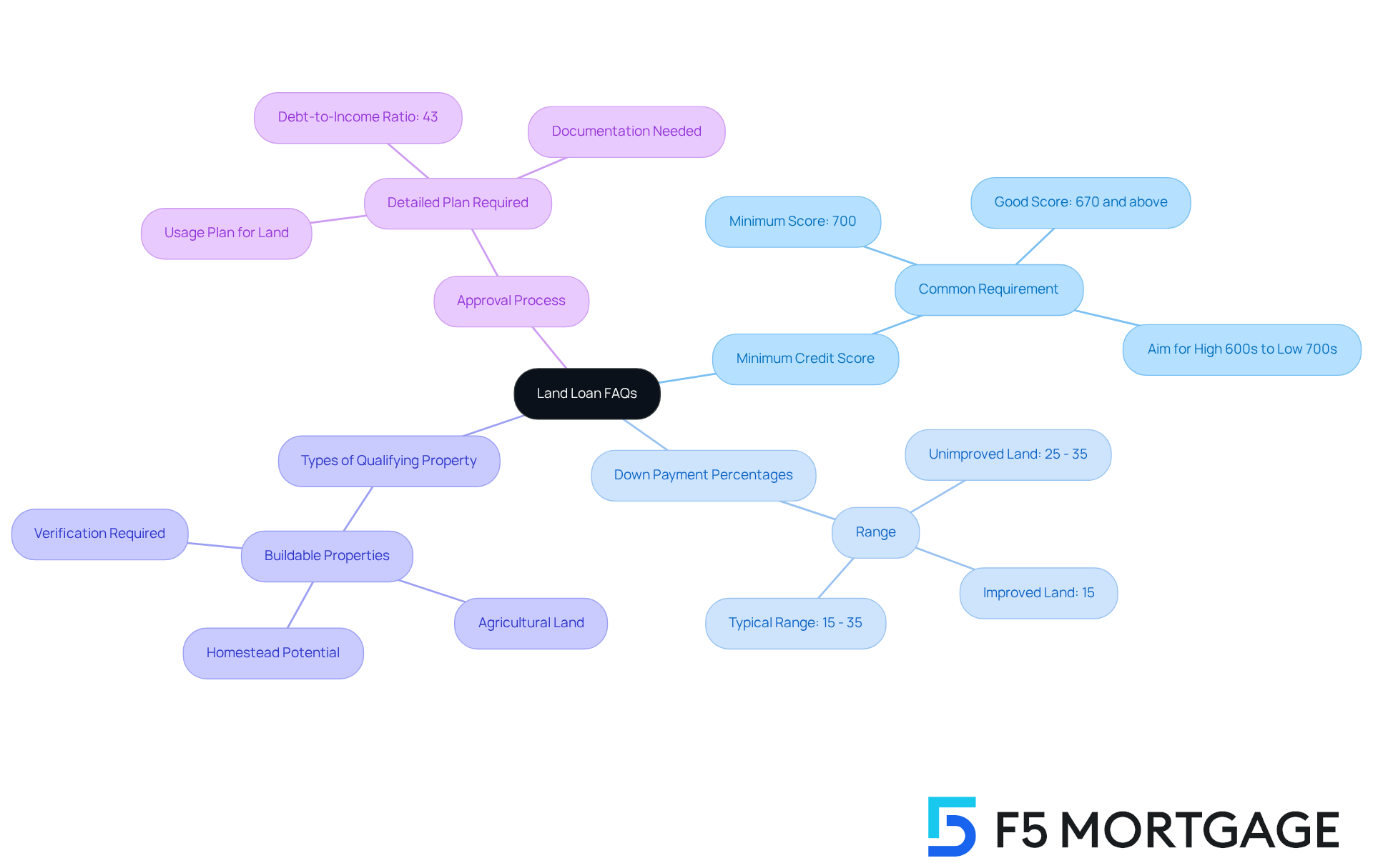 The central node represents the main topic of land loans, while the branches show different areas of concern for borrowers. Each sub-branch provides specific details to help you understand what you need to know about obtaining a rural land loan.