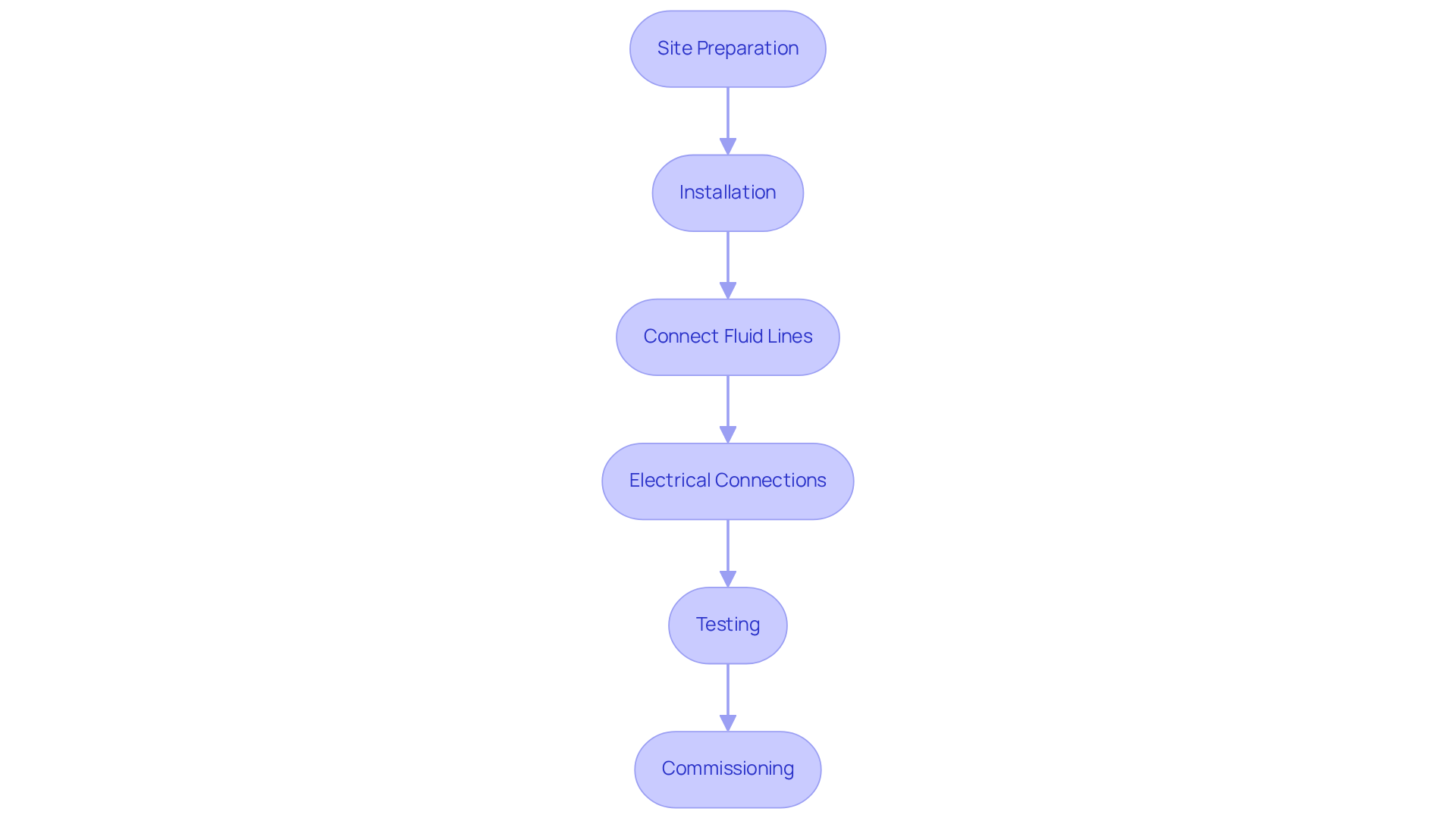 Each box represents a step in the integration process. Follow the arrows to see how to move from one step to the next, ensuring a smooth implementation. Each box represents a step in the integration process. Follow the arrows to see how to move from one step to the next, ensuring a smooth implementation.