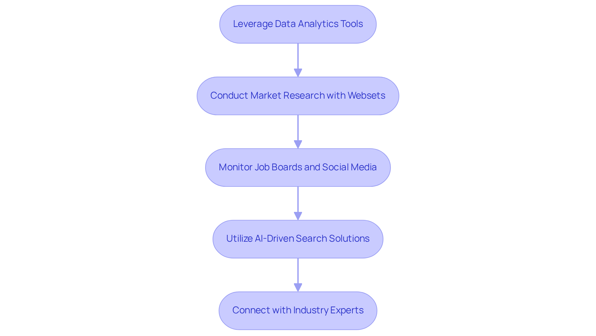Each box represents a strategic step in the process. Follow the arrows to see how each action contributes to uncovering hidden startup opportunities.