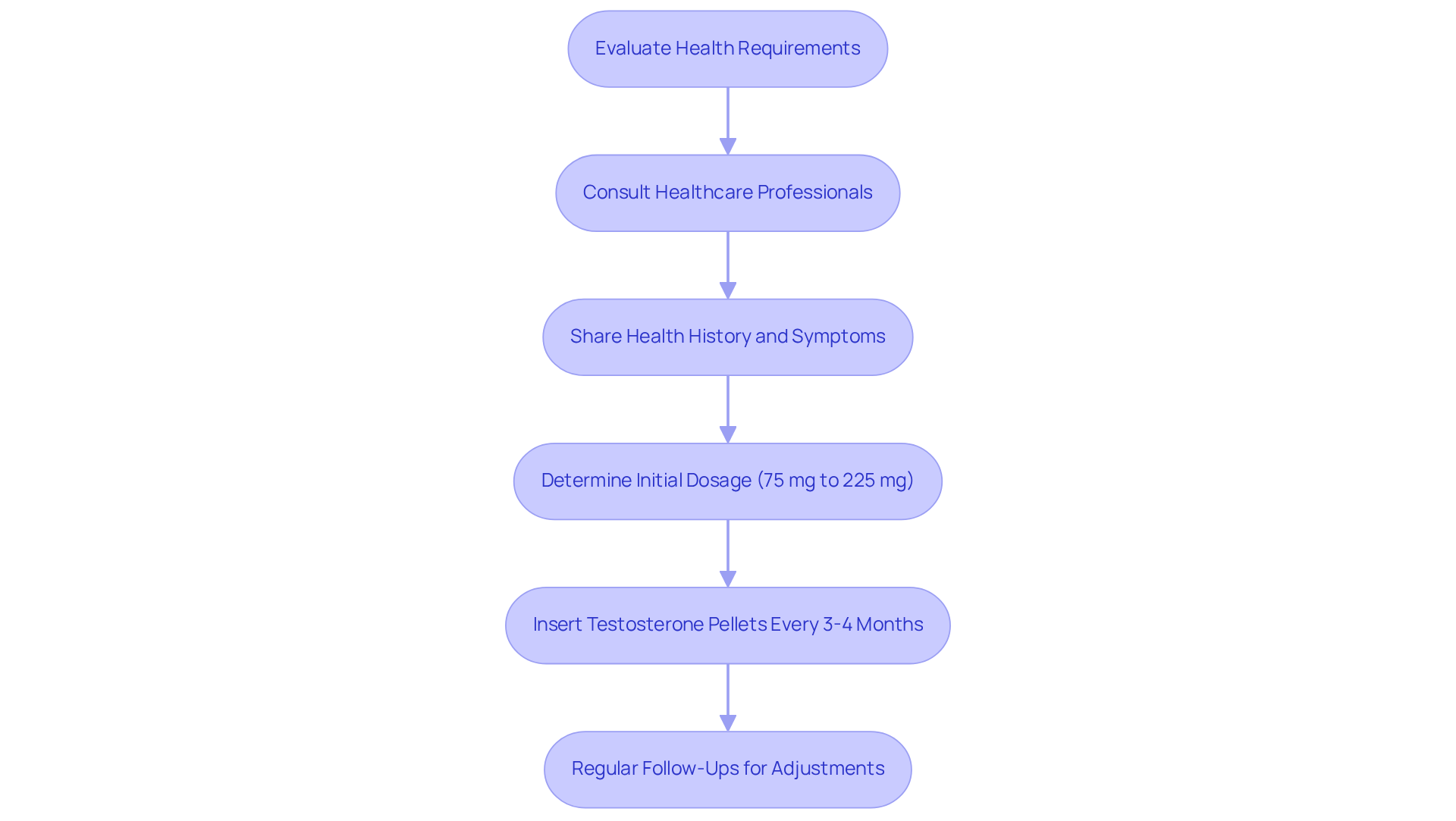 This flowchart outlines the steps to take when consulting for hormone therapy. Start by evaluating your health, then consult with professionals, share your history, determine your dosage, and schedule regular follow-ups. Each step is crucial for ensuring you receive personalized care.