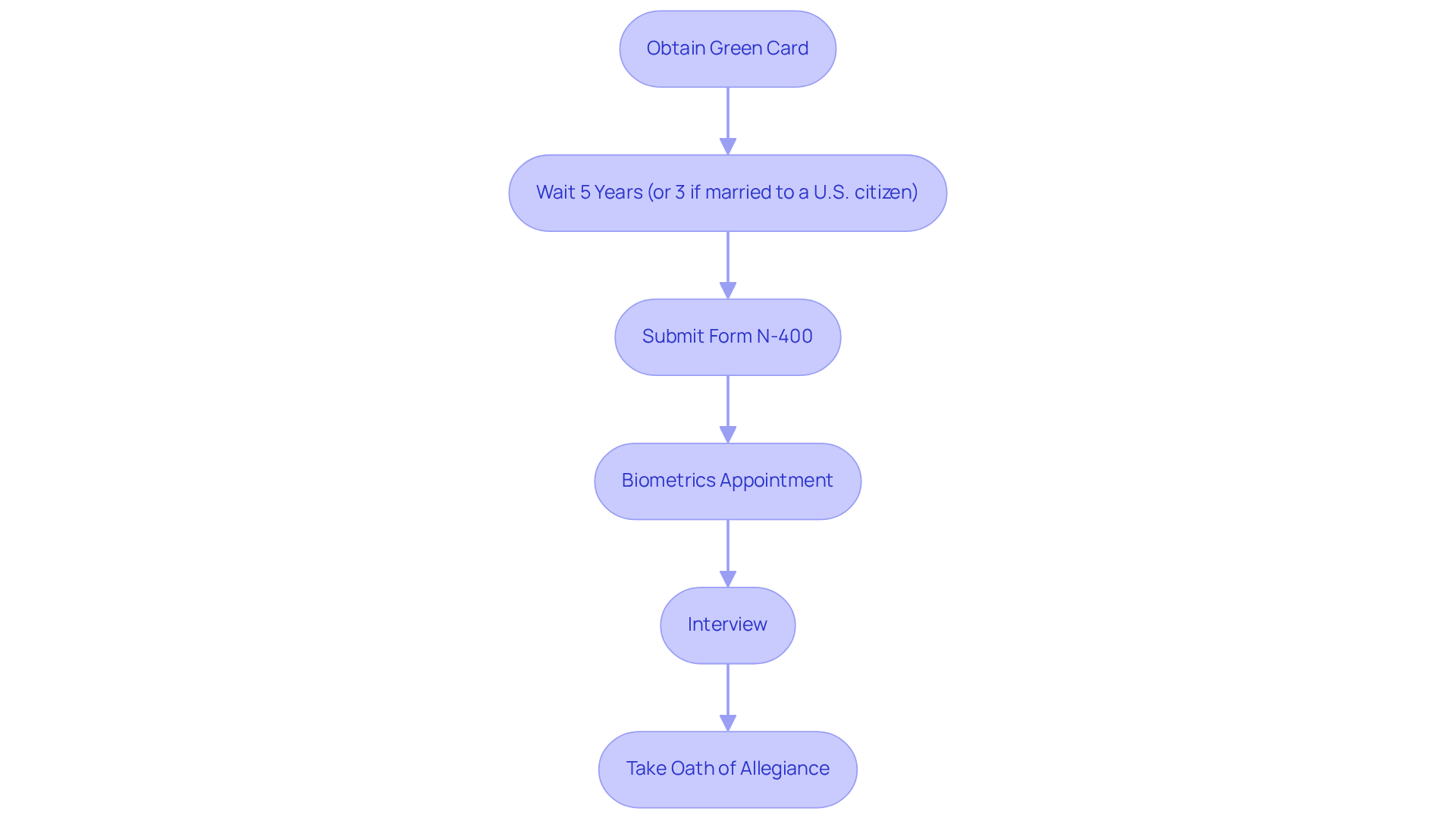 This flowchart outlines the steps to becoming a U.S. citizen. Start at the top with obtaining your green card, then follow the arrows through each step until you reach the final step of taking the Oath of Allegiance. Each box represents a key action in the process.