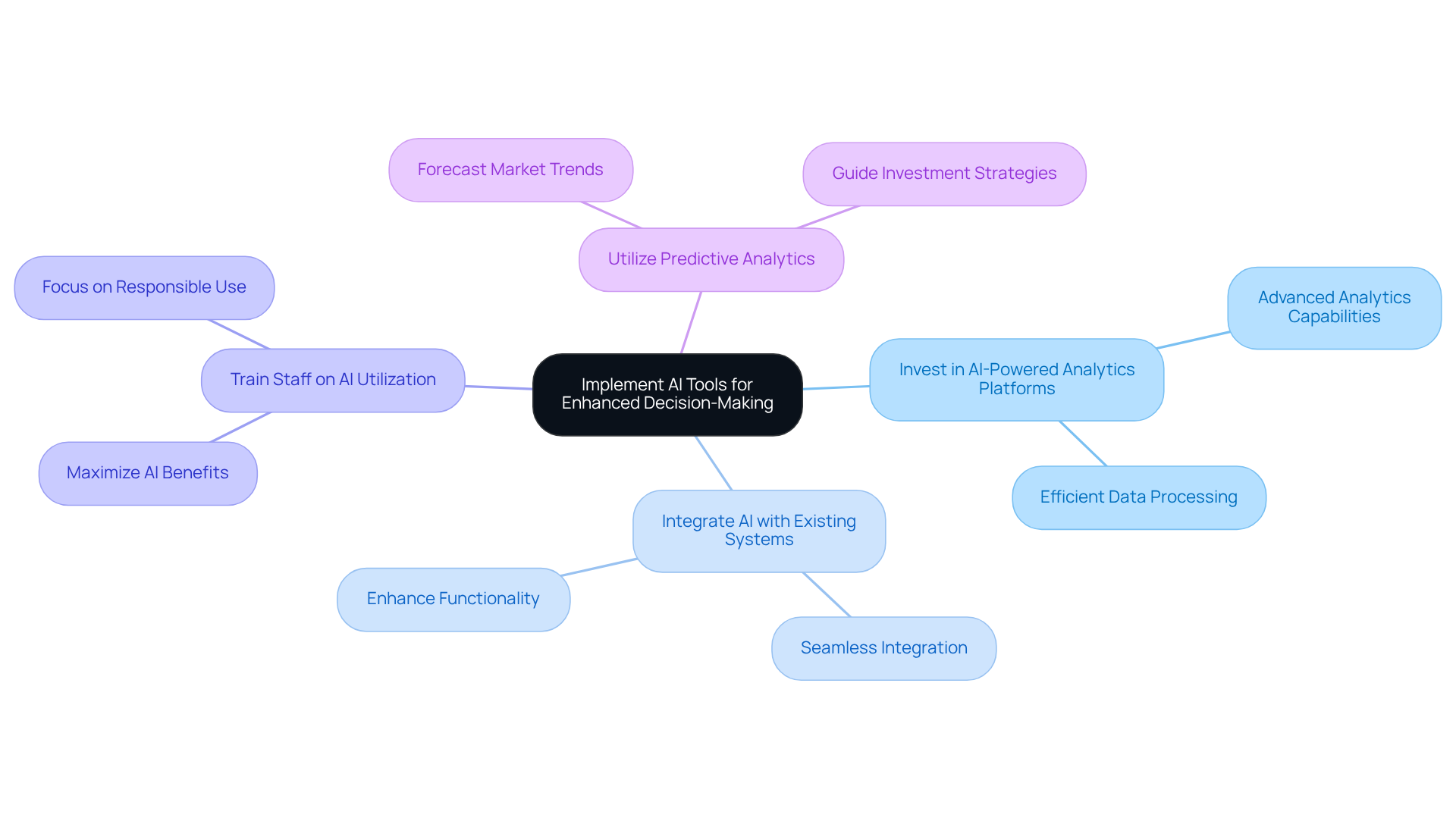 This mindmap shows how to implement AI tools in hedge fund management. Start at the center with the main goal, then follow the branches to see the key areas of focus and the specific actions needed to achieve successful integration.