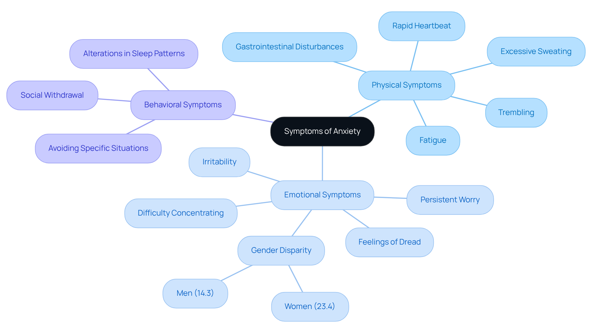 This mindmap helps you see the different ways anxiety can show up in your life. Start at the center with the main topic, then follow the branches to explore physical, emotional, and behavioral symptoms. Each branch lists specific signs to look out for. This mindmap helps you see the different ways anxiety can show up in your life. Start at the center with the main topic, then follow the branches to explore physical, emotional, and behavioral symptoms. Each branch lists specific signs to look out for.